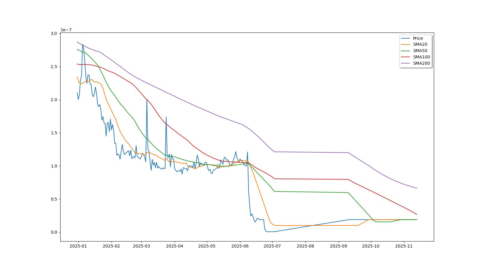 Gay Pepe Simple Moving Averages