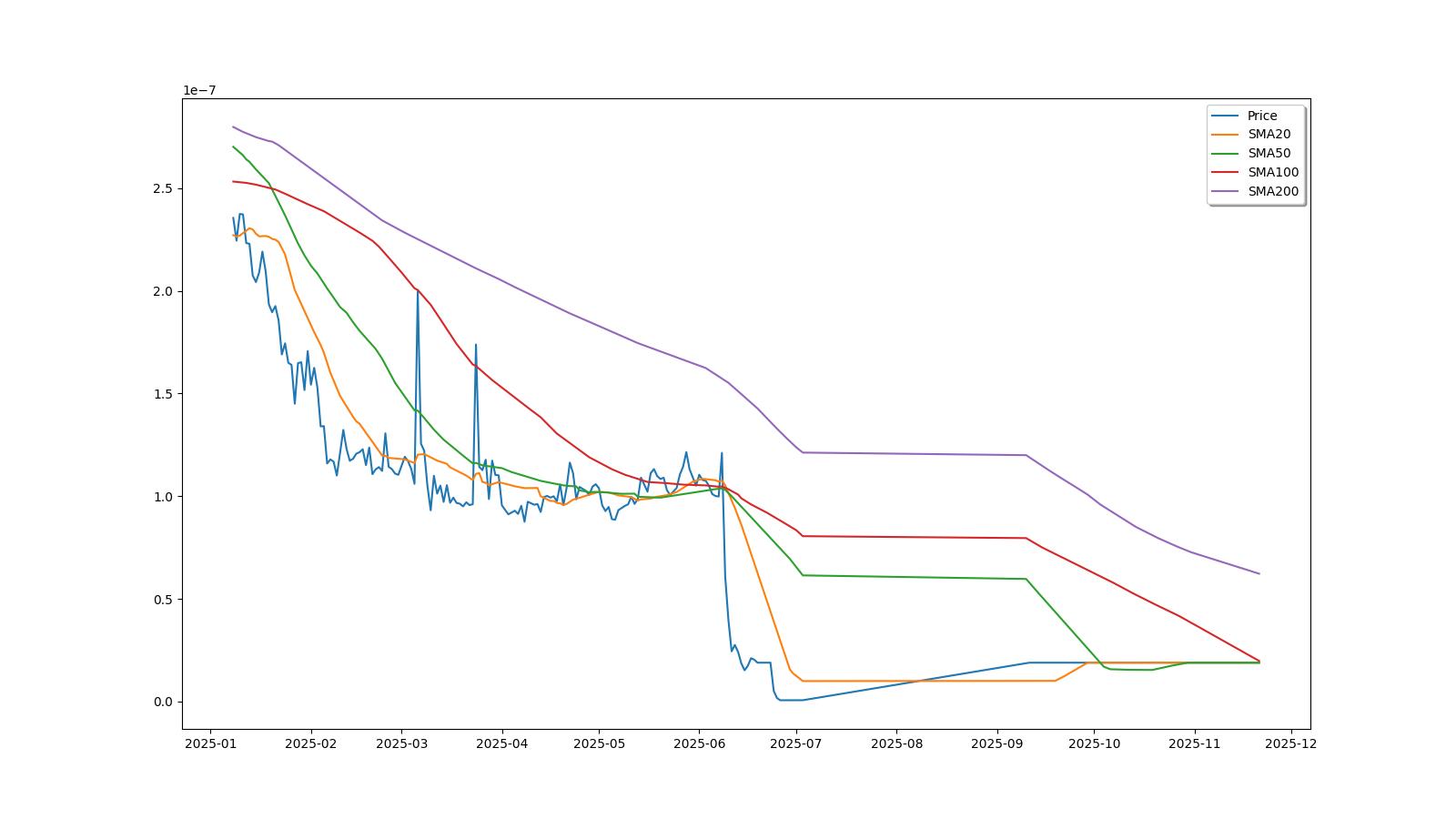 Gay Pepe Simple Moving Averages