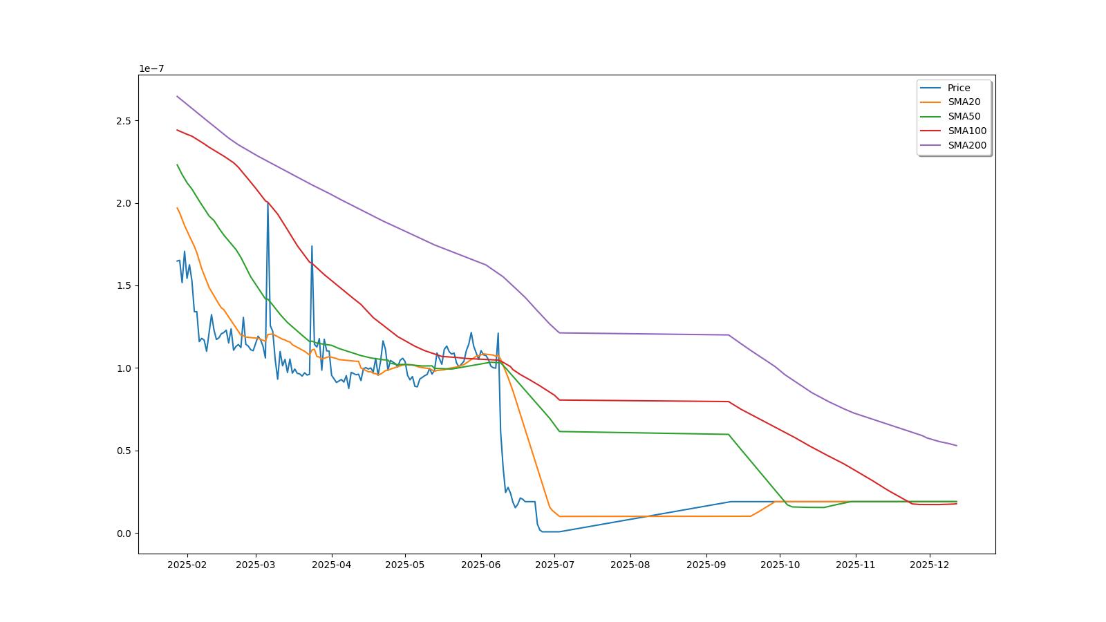 Gay Pepe Simple Moving Averages
