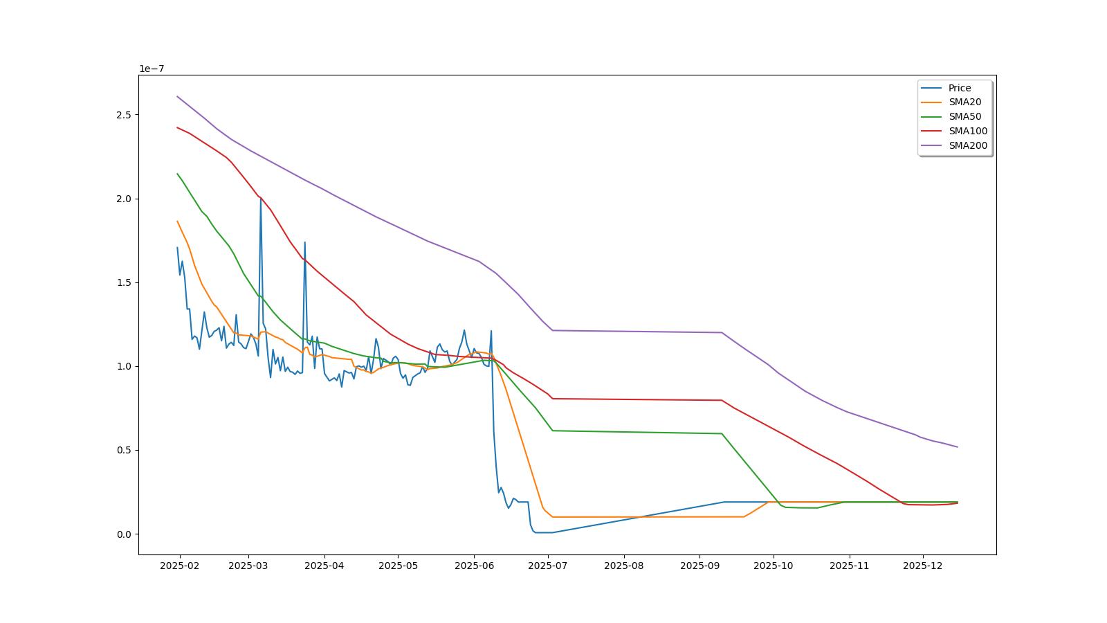 Gay Pepe Simple Moving Averages