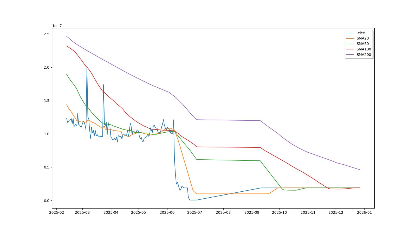Gay Pepe Simple Moving Averages