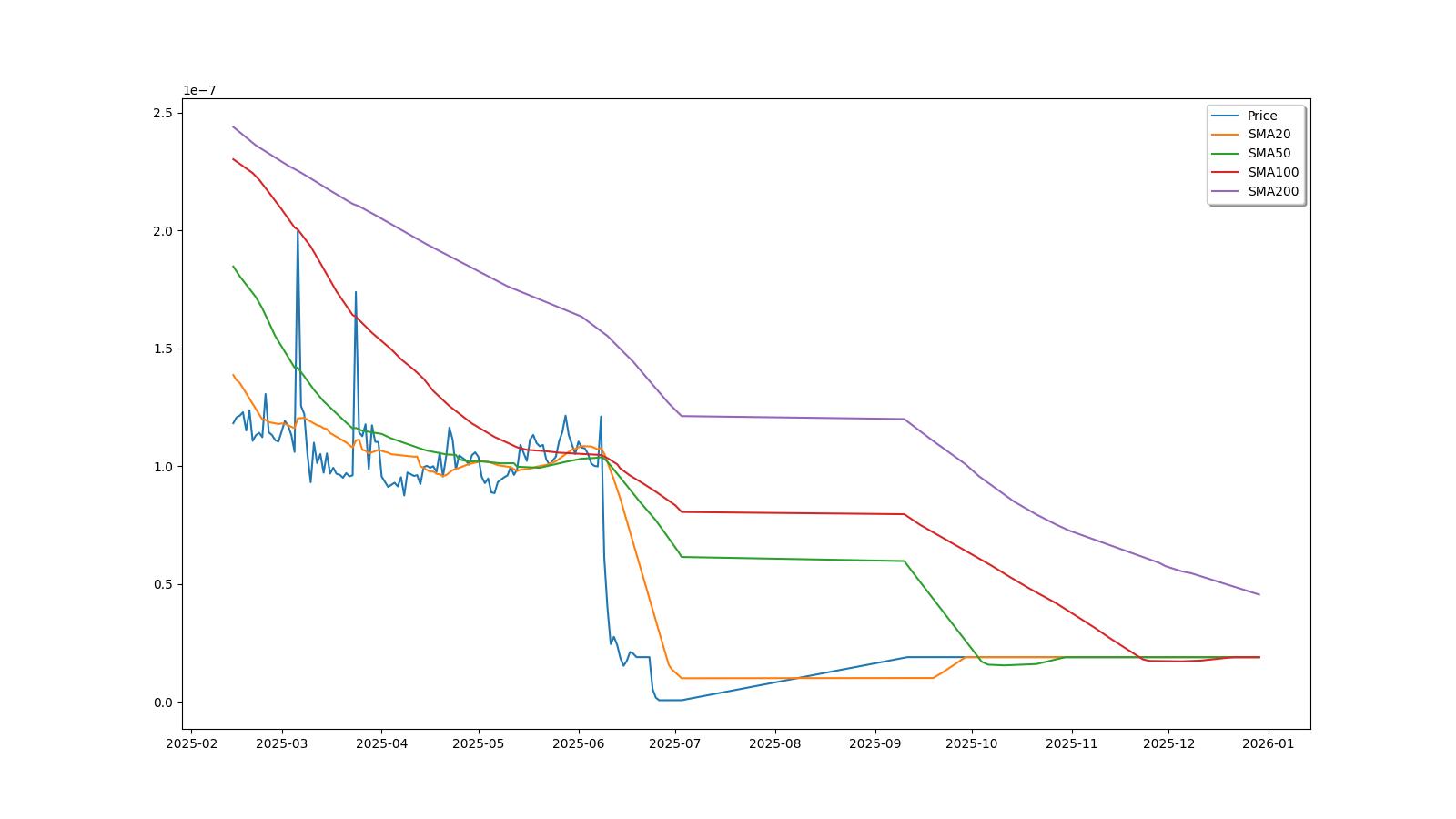 Gay Pepe Simple Moving Averages