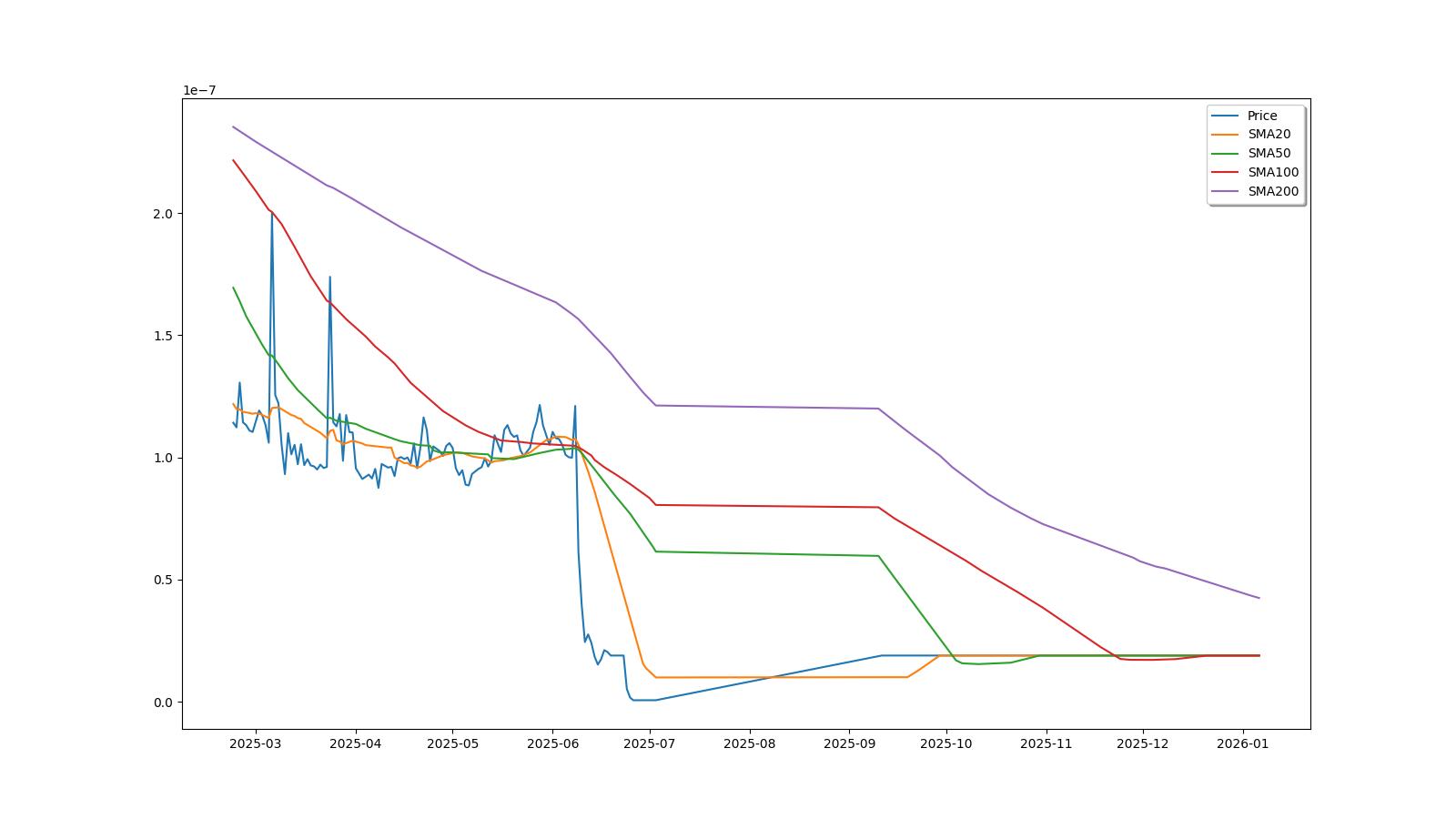Gay Pepe Simple Moving Averages