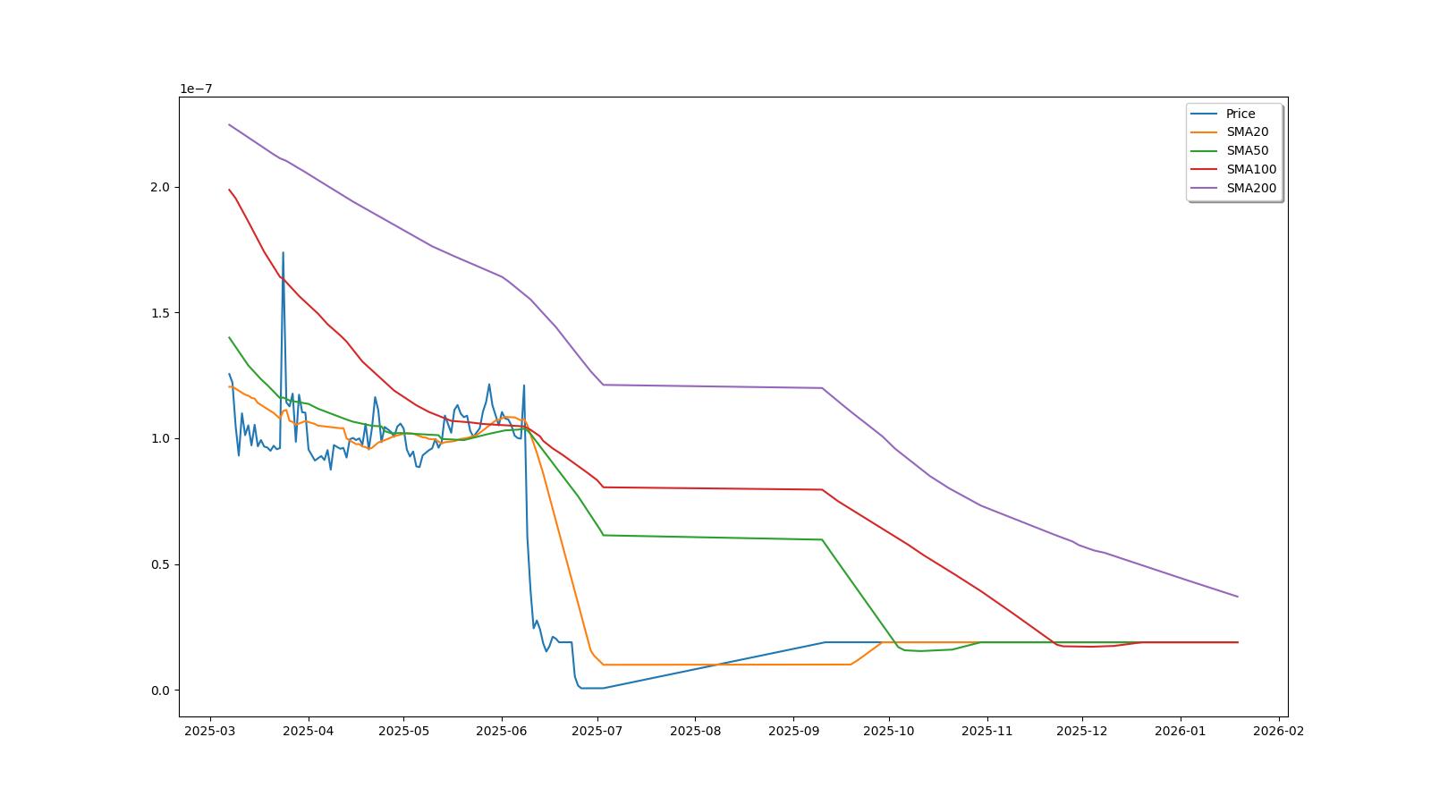 Gay Pepe Simple Moving Averages