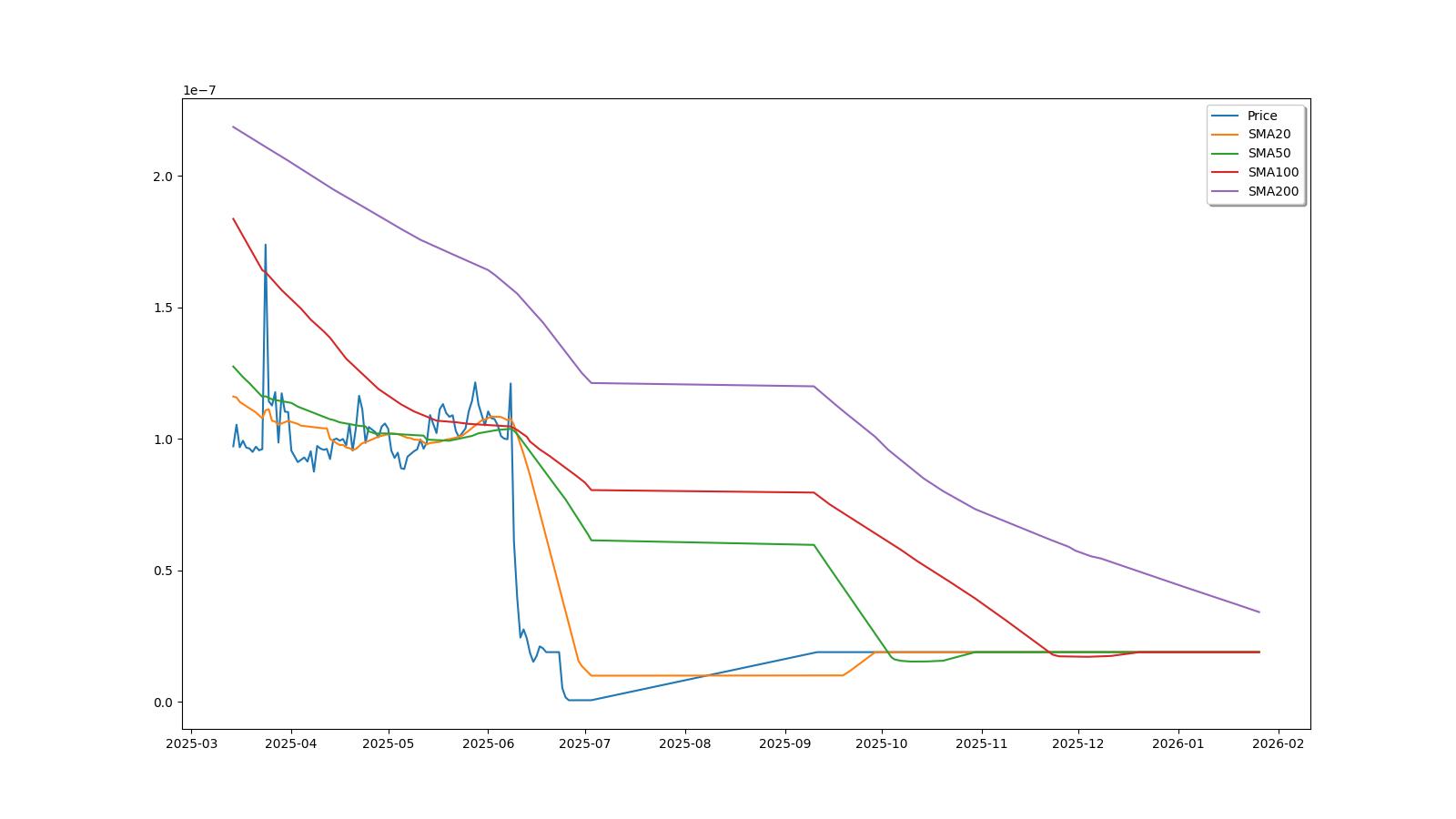 Gay Pepe Simple Moving Averages
