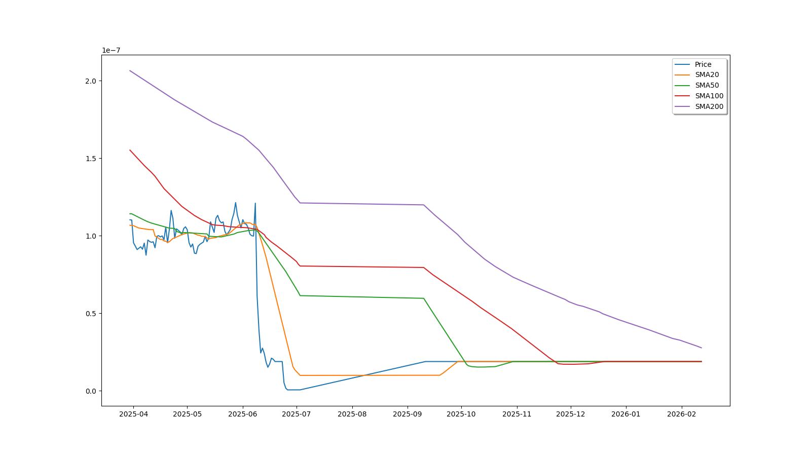 Gay Pepe Simple Moving Averages