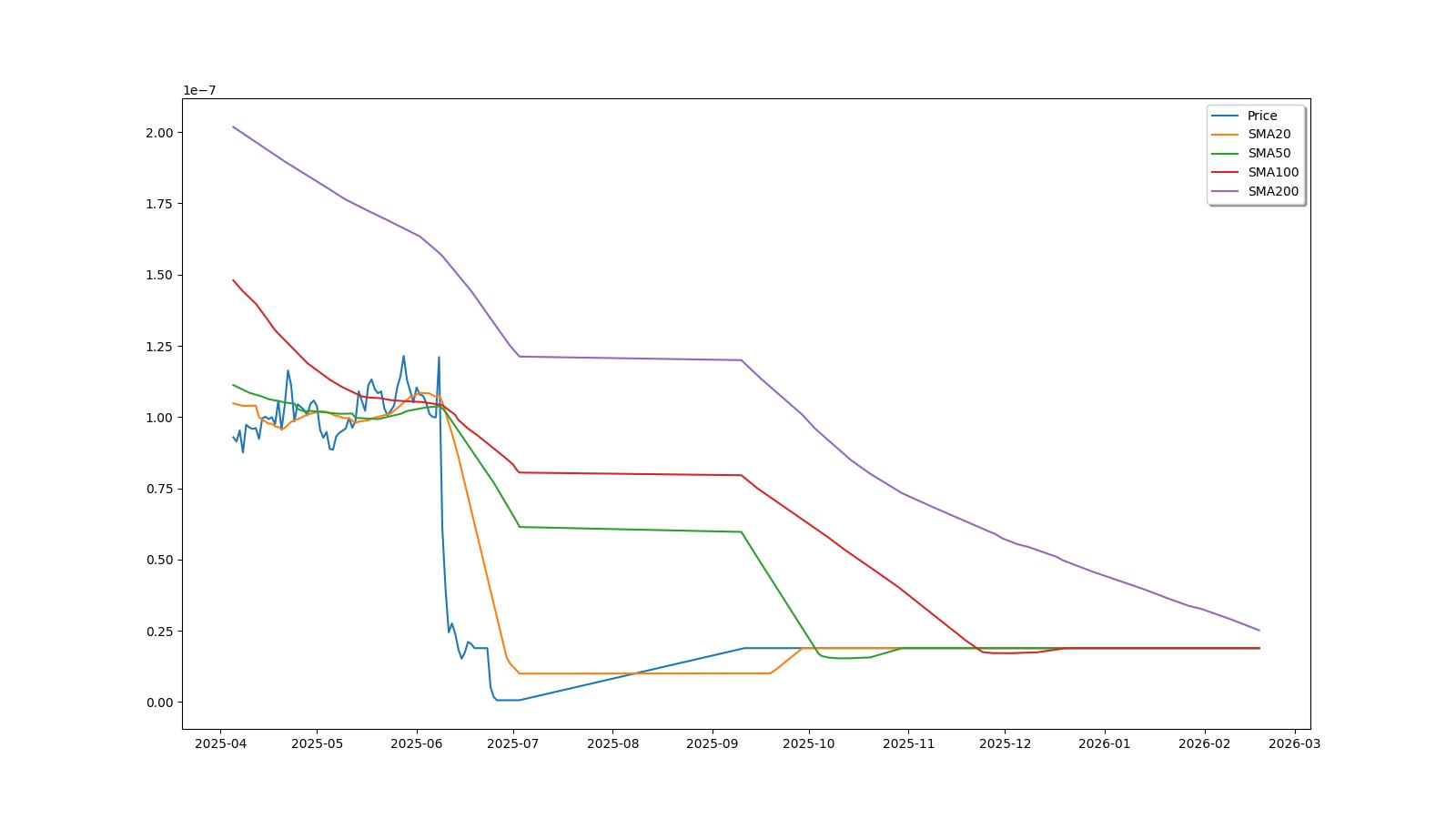Gay Pepe Simple Moving Averages