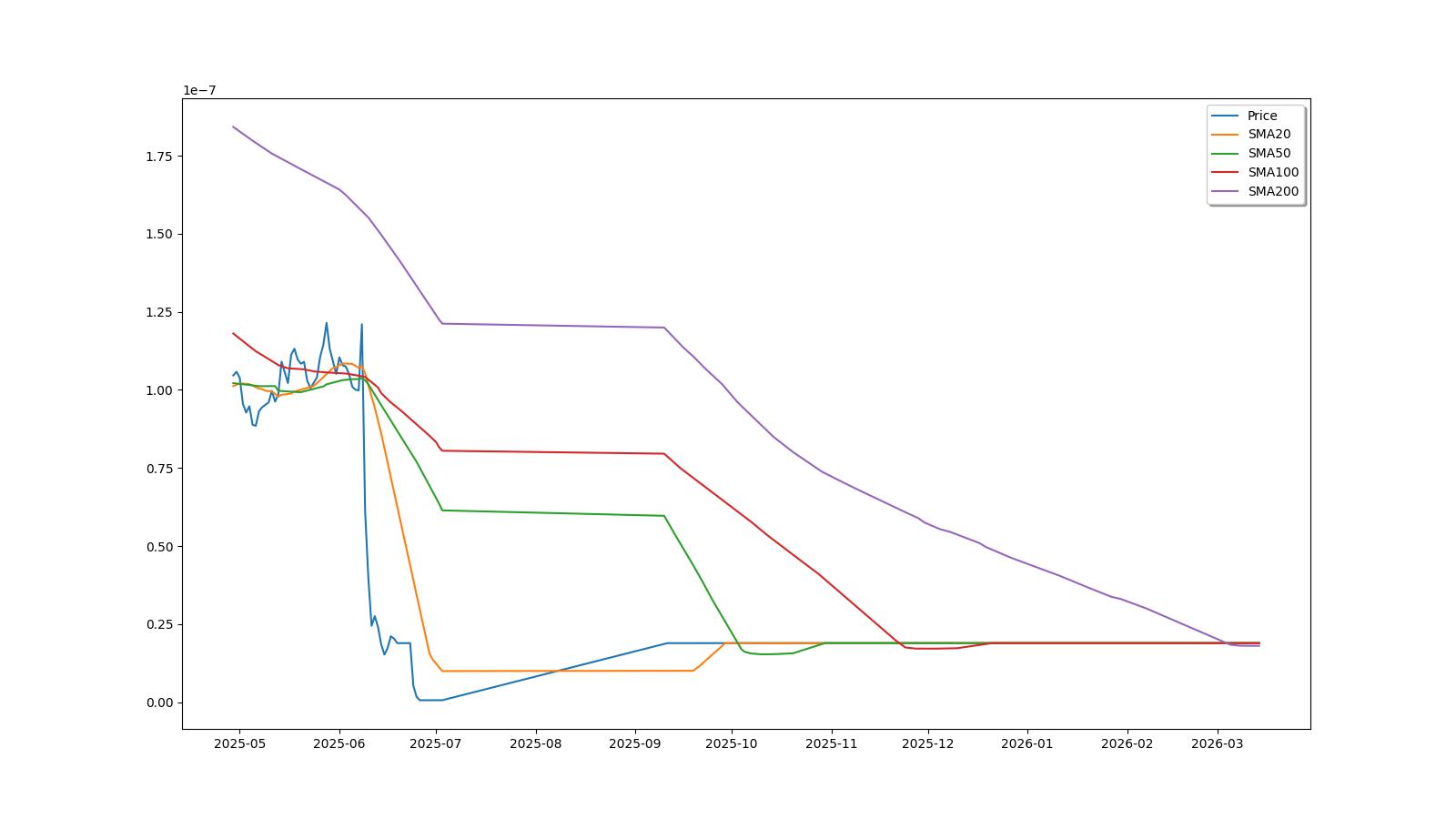 Gay Pepe Simple Moving Averages