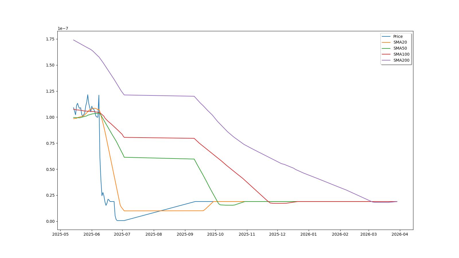 Gay Pepe Simple Moving Averages