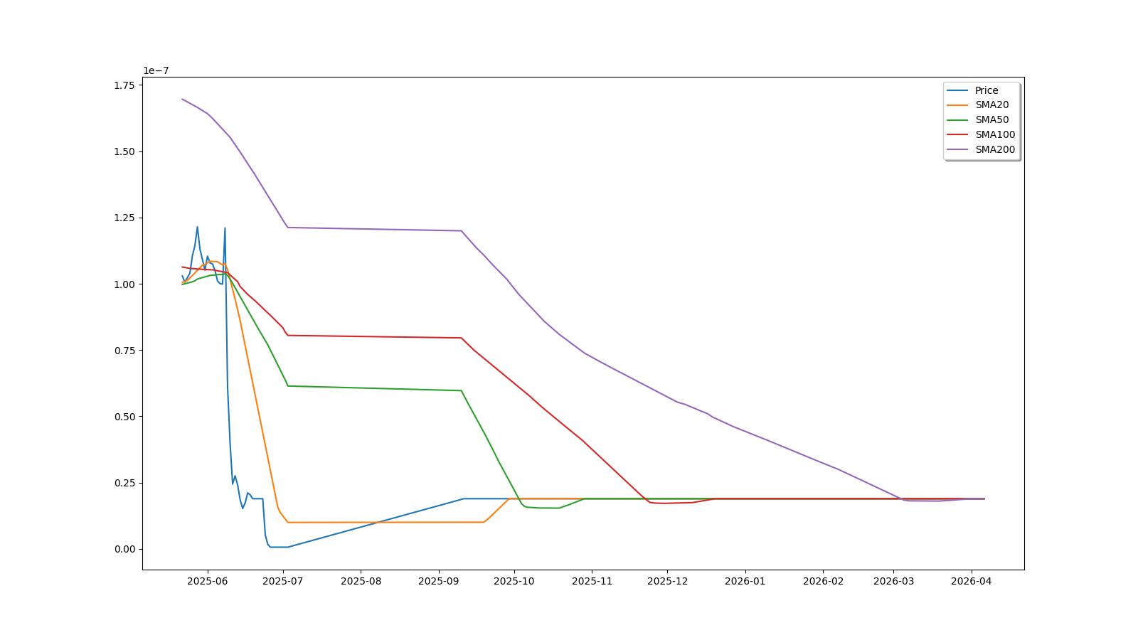 Gay Pepe Simple Moving Averages