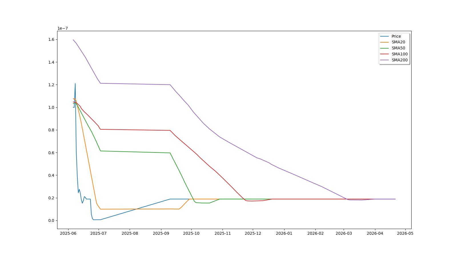 Gay Pepe Simple Moving Averages