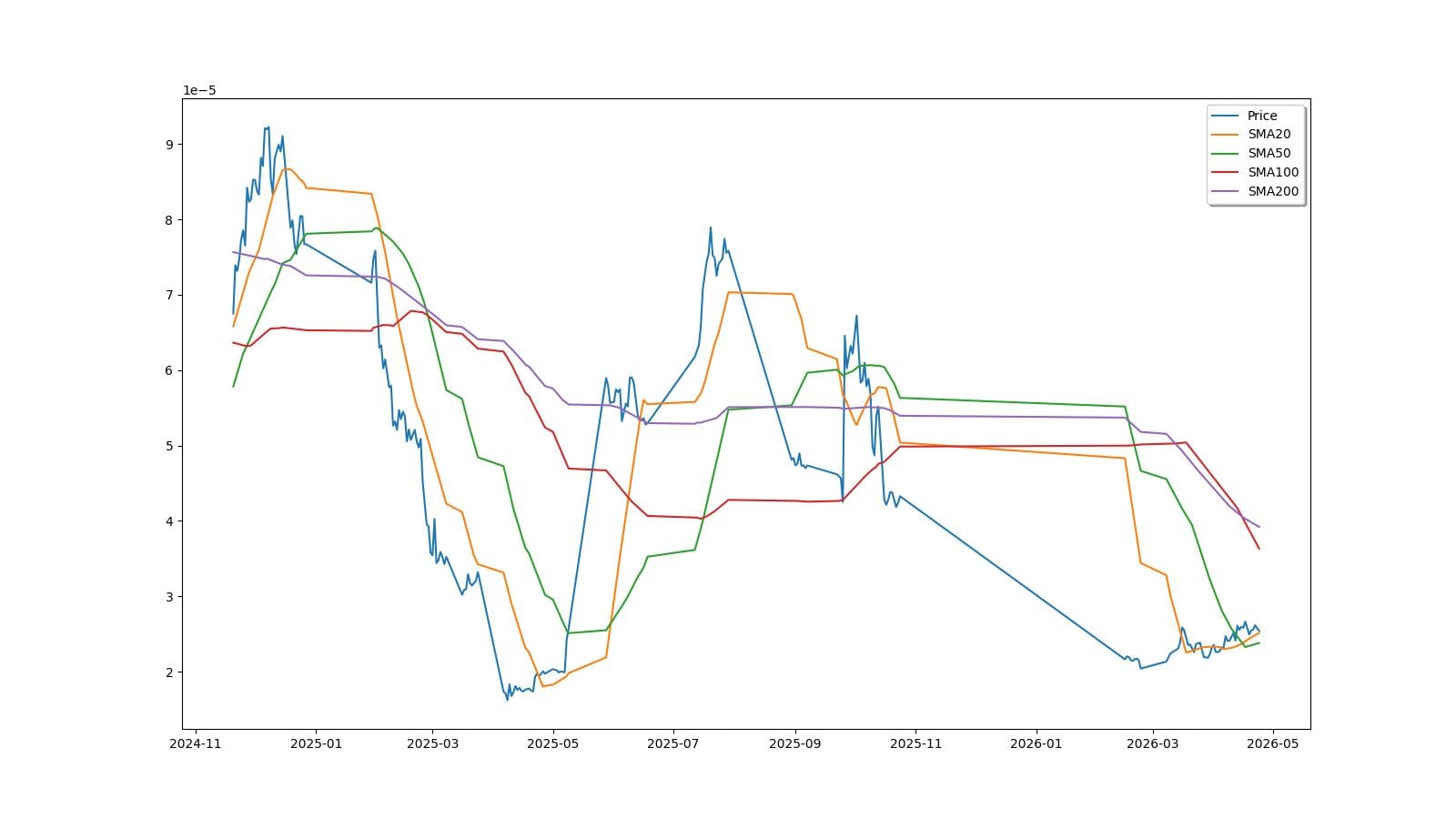 GazeTV Simple Moving Averages