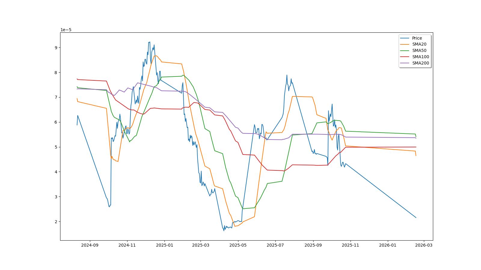 GazeTV Simple Moving Averages