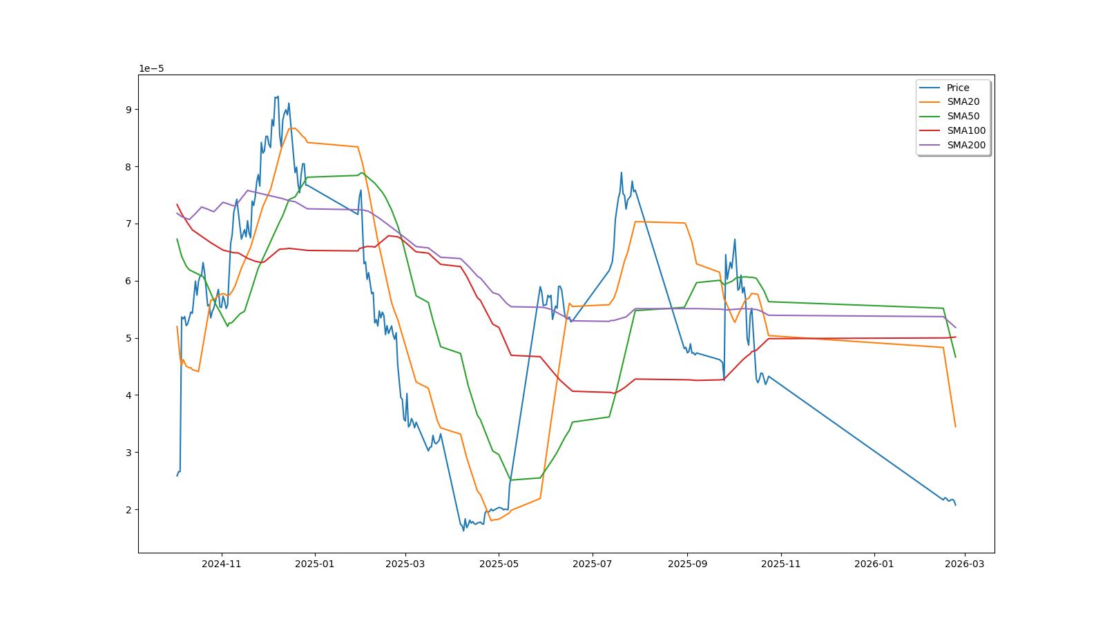 GazeTV Simple Moving Averages