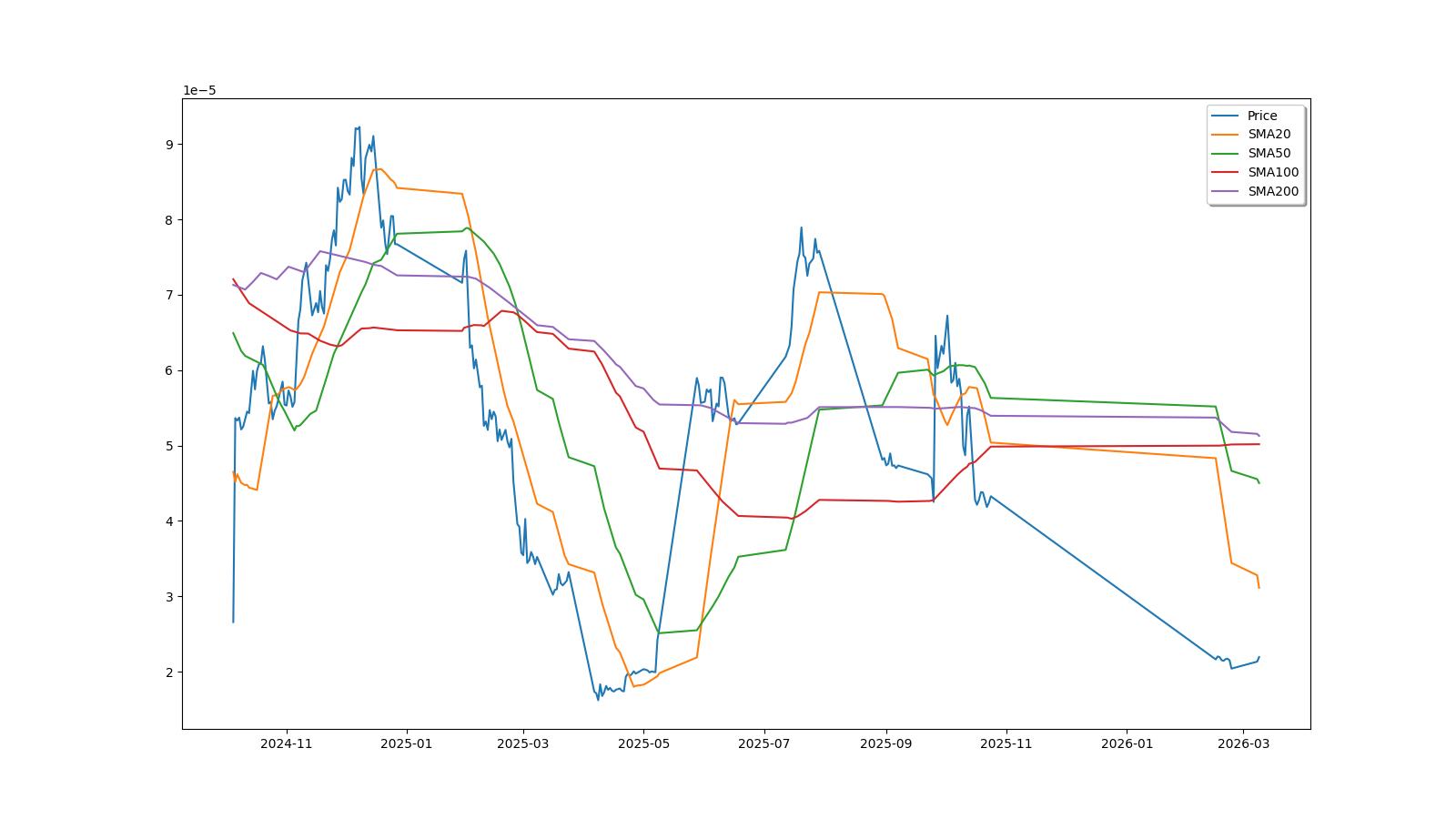 GazeTV Simple Moving Averages