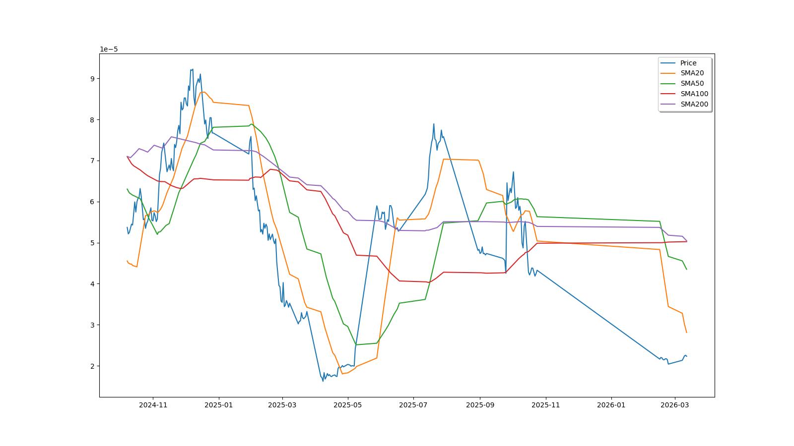 GazeTV Simple Moving Averages