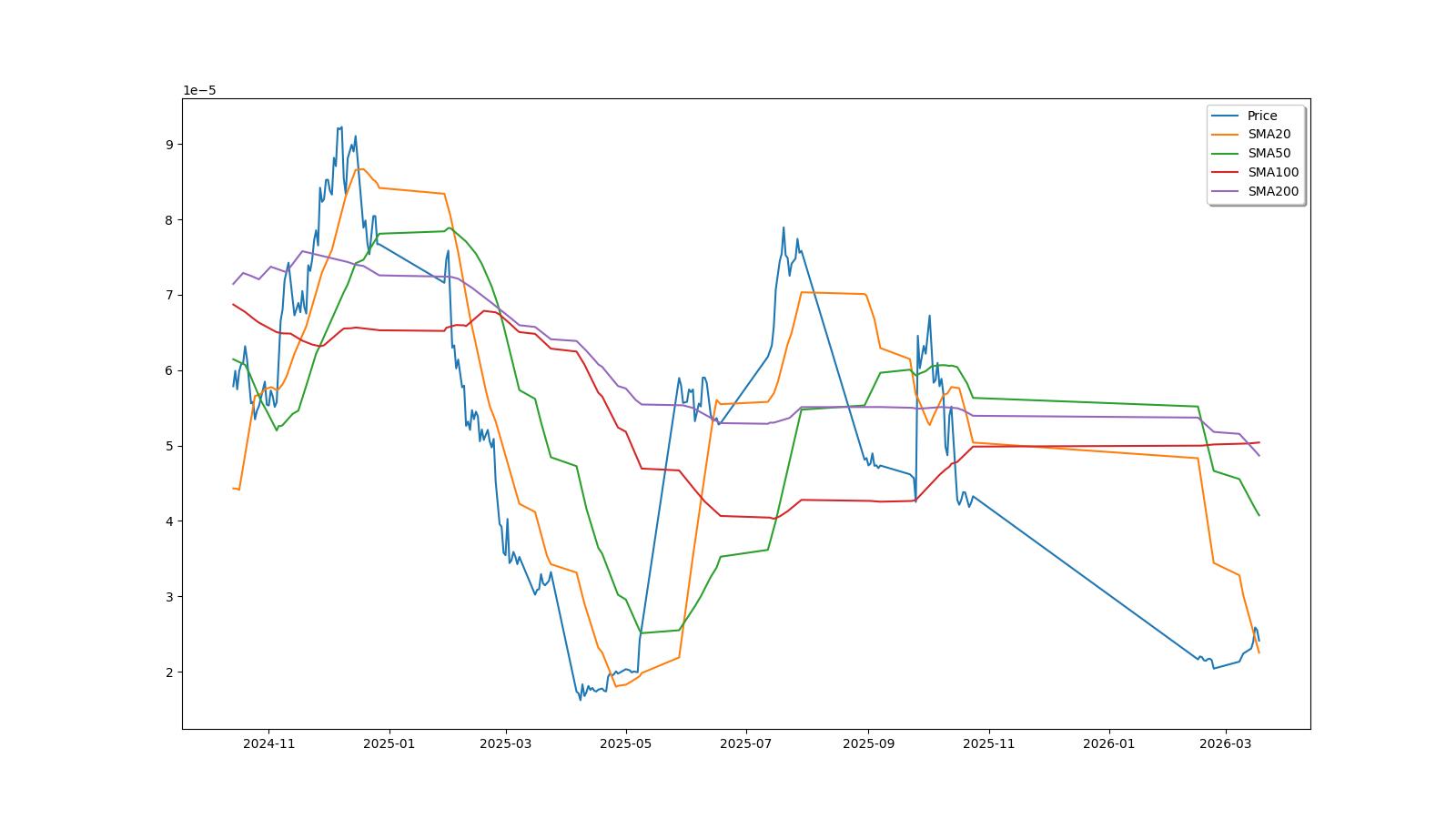 GazeTV Simple Moving Averages