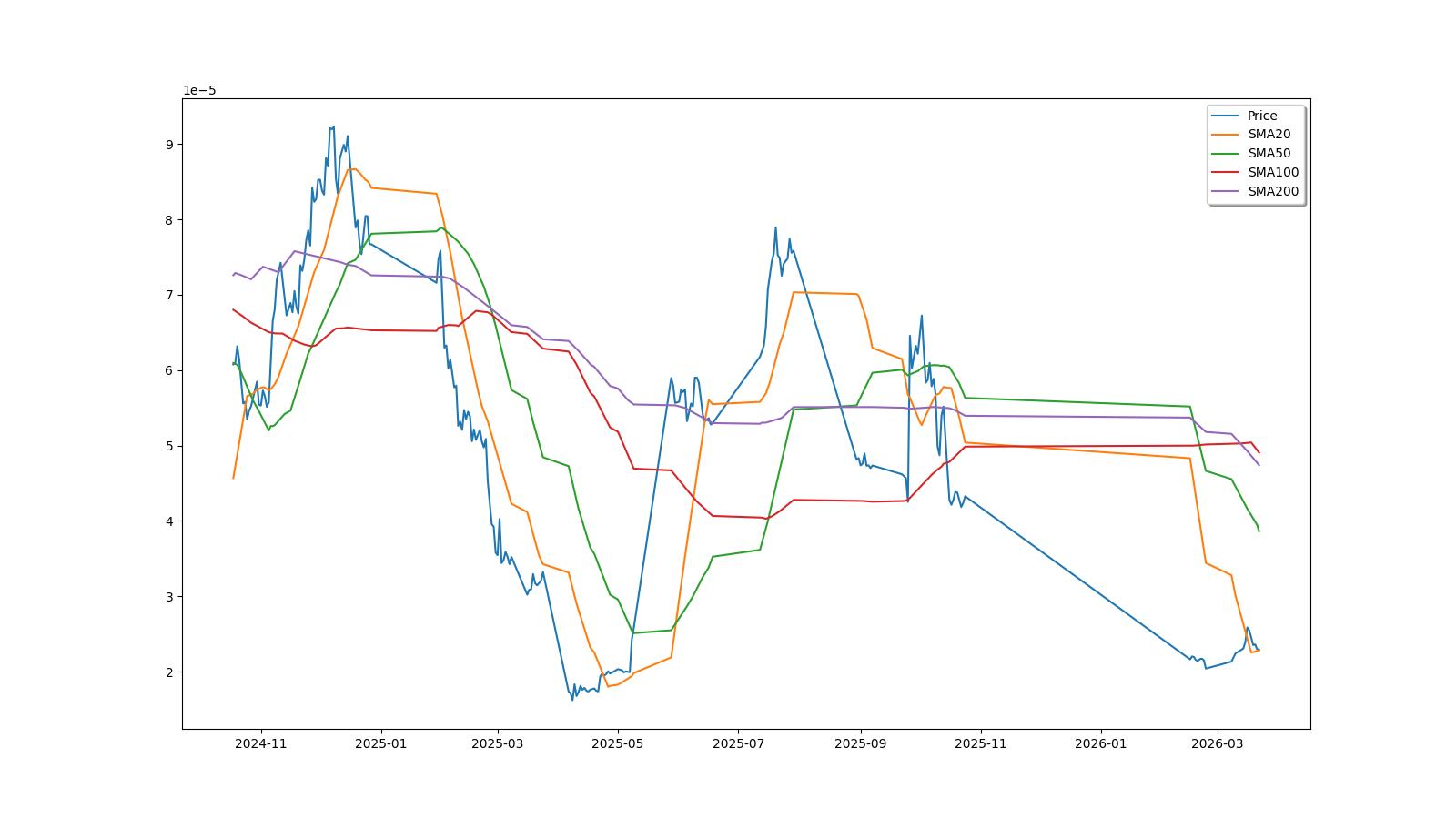 GazeTV Simple Moving Averages