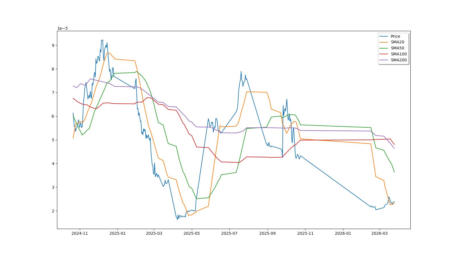 GazeTV Simple Moving Averages