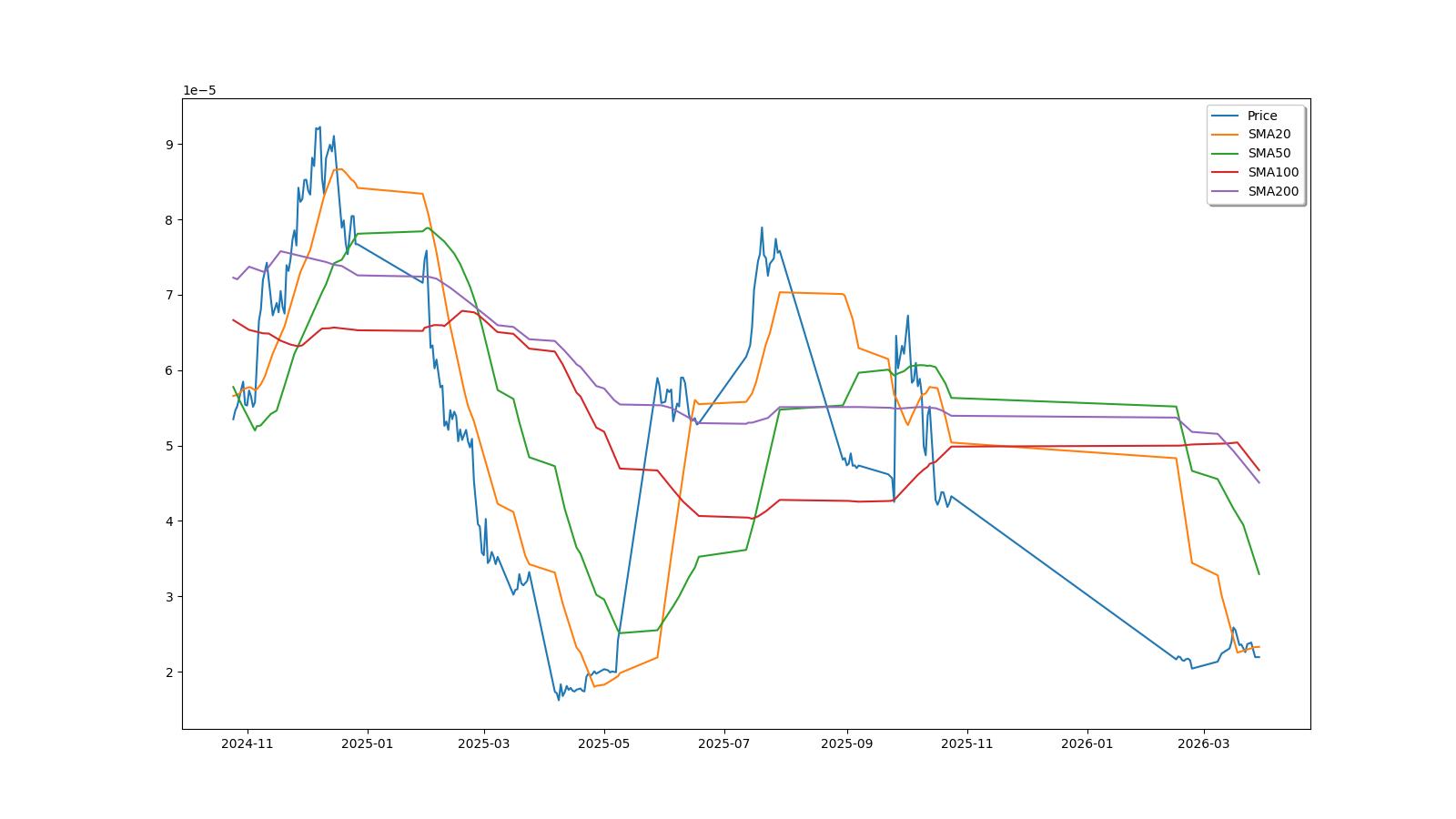 GazeTV Simple Moving Averages