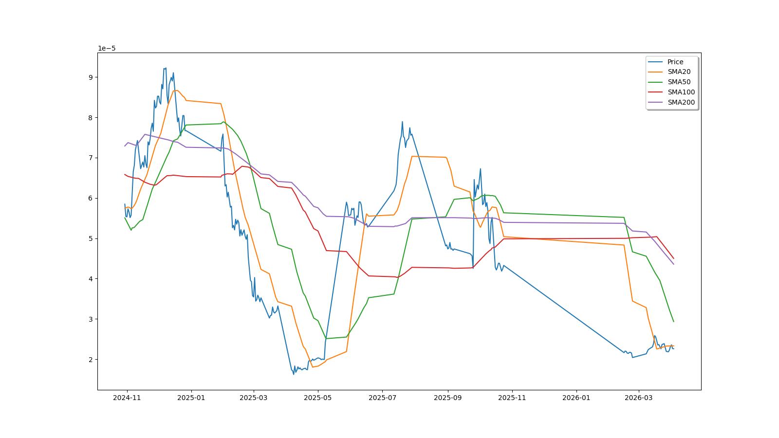 GazeTV Simple Moving Averages