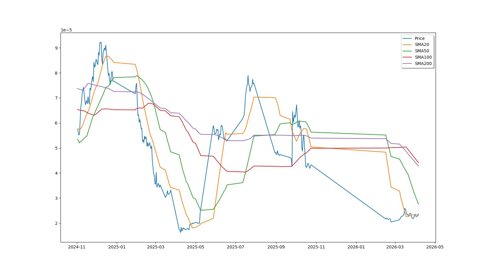 GazeTV Simple Moving Averages