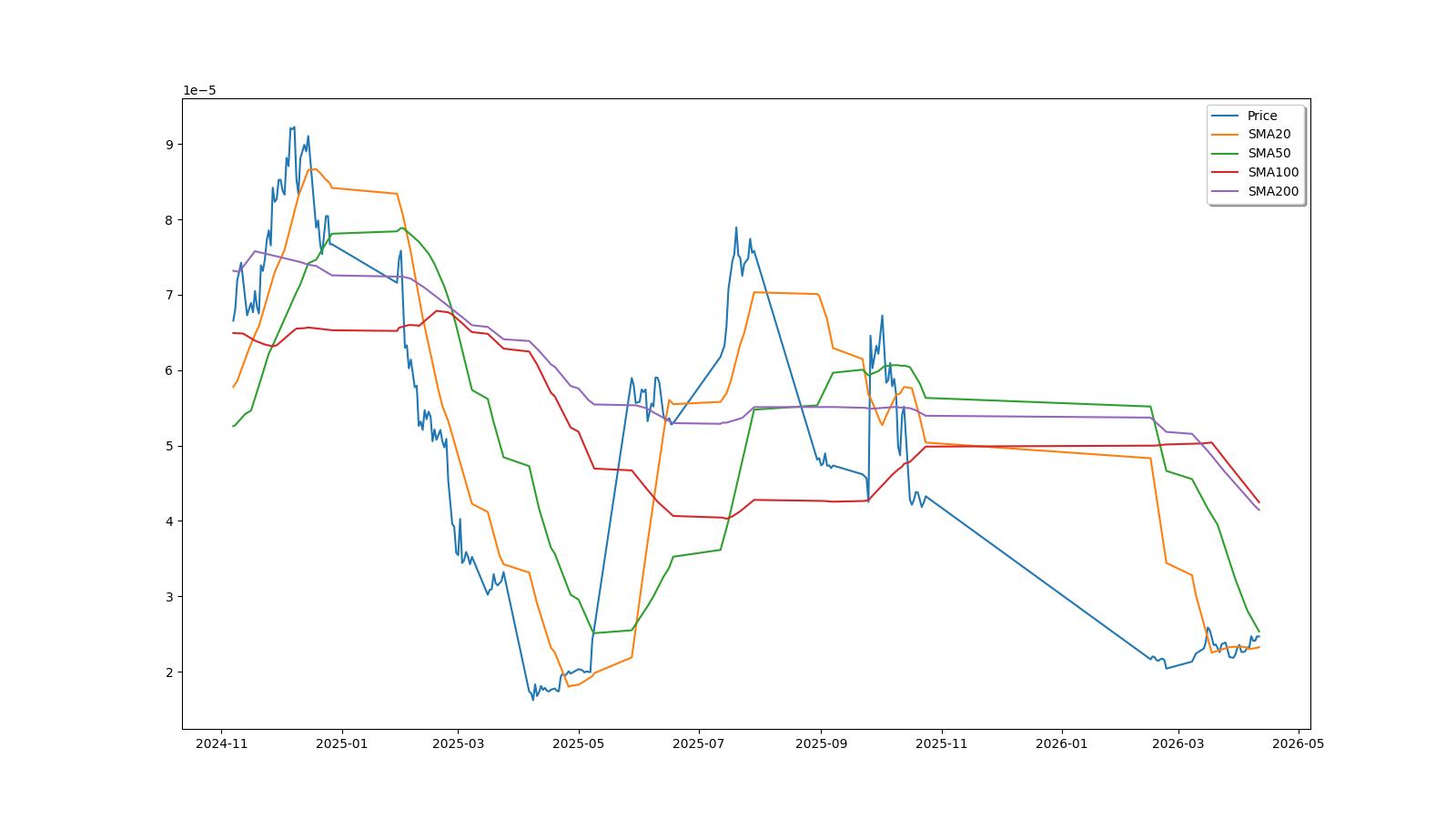 GazeTV Simple Moving Averages