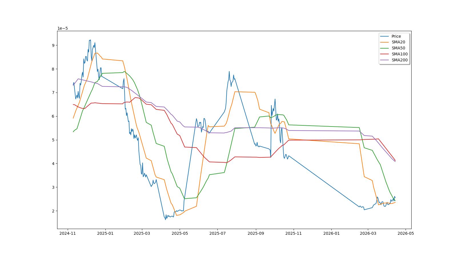 GazeTV Simple Moving Averages