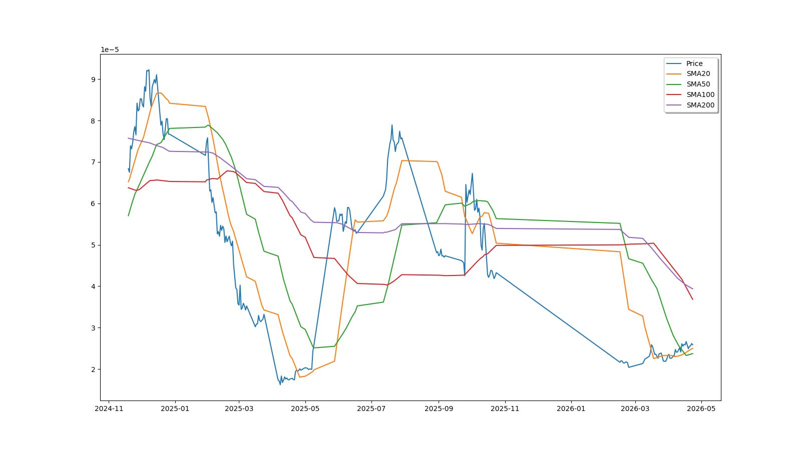 GazeTV Simple Moving Averages