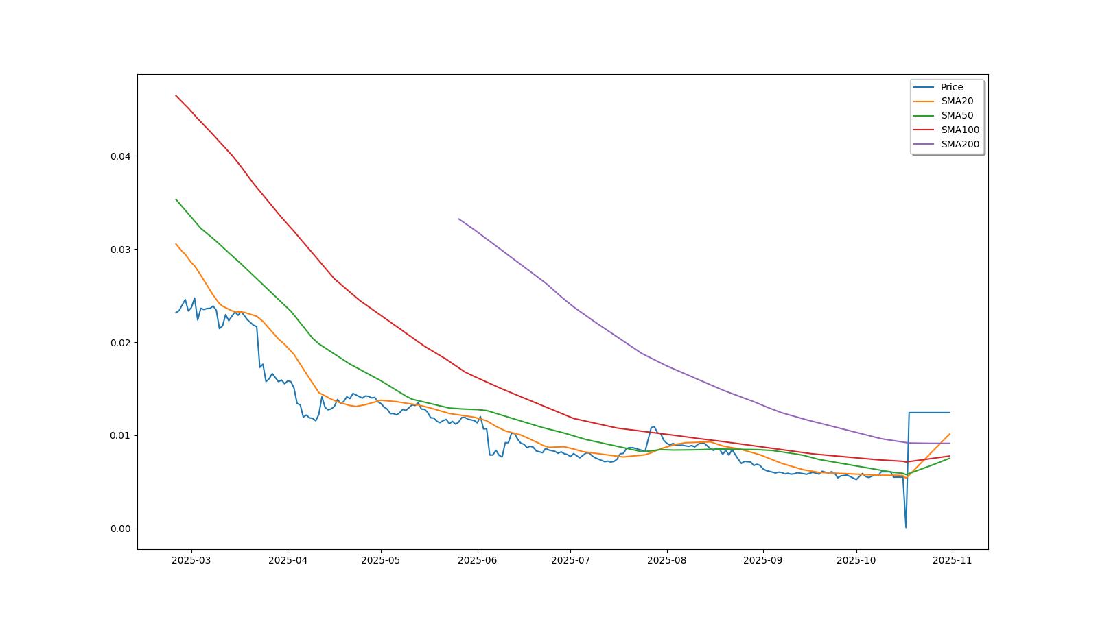 GBANK APY Simple Moving Averages