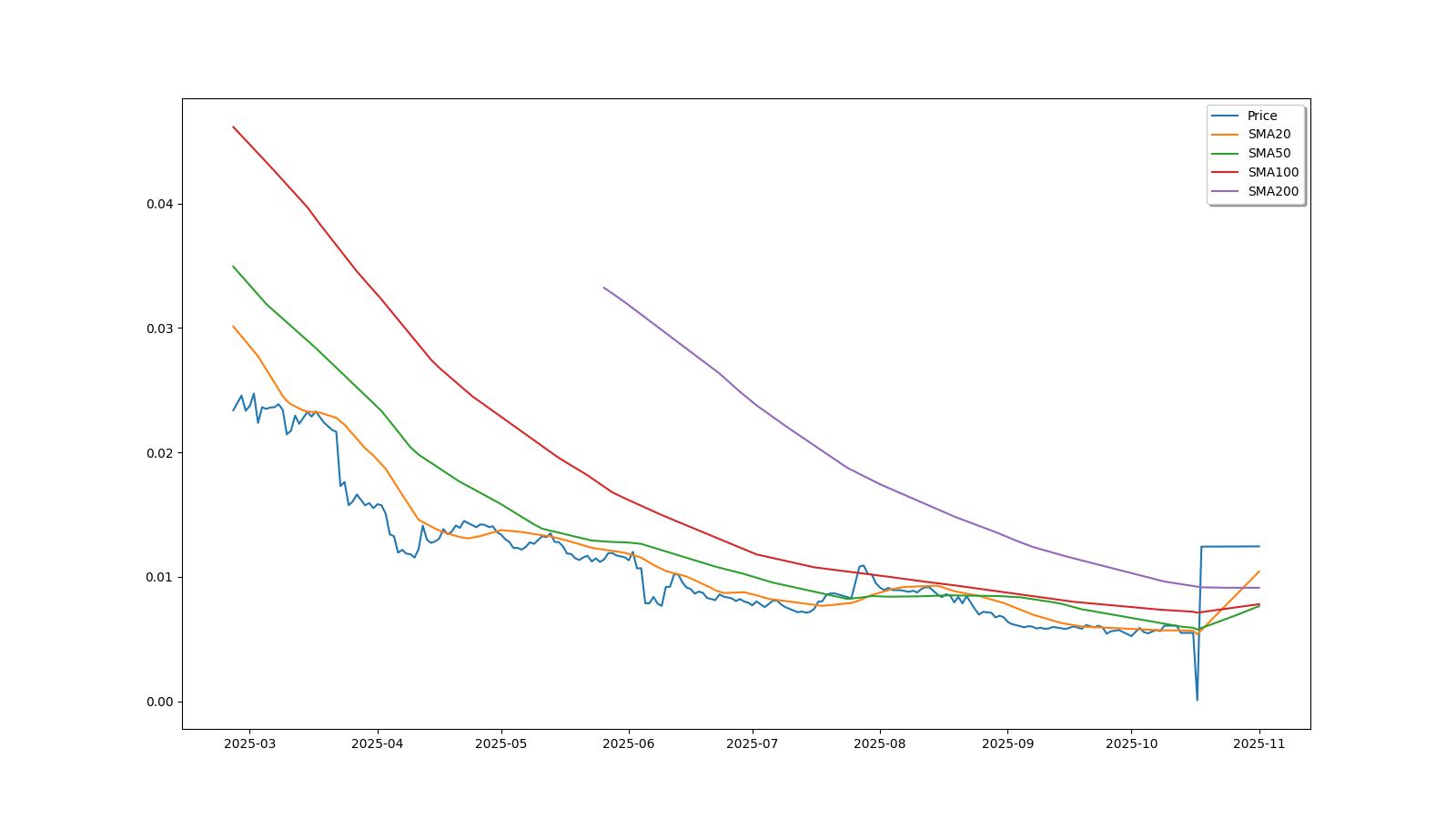GBANK APY Simple Moving Averages
