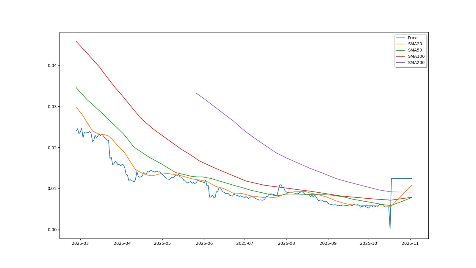 GBANK APY Simple Moving Averages
