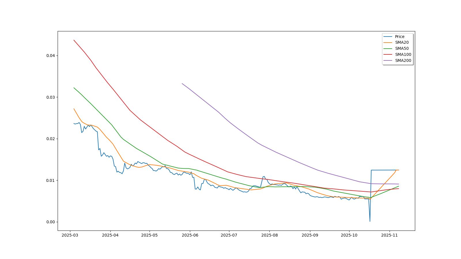 GBANK APY Simple Moving Averages