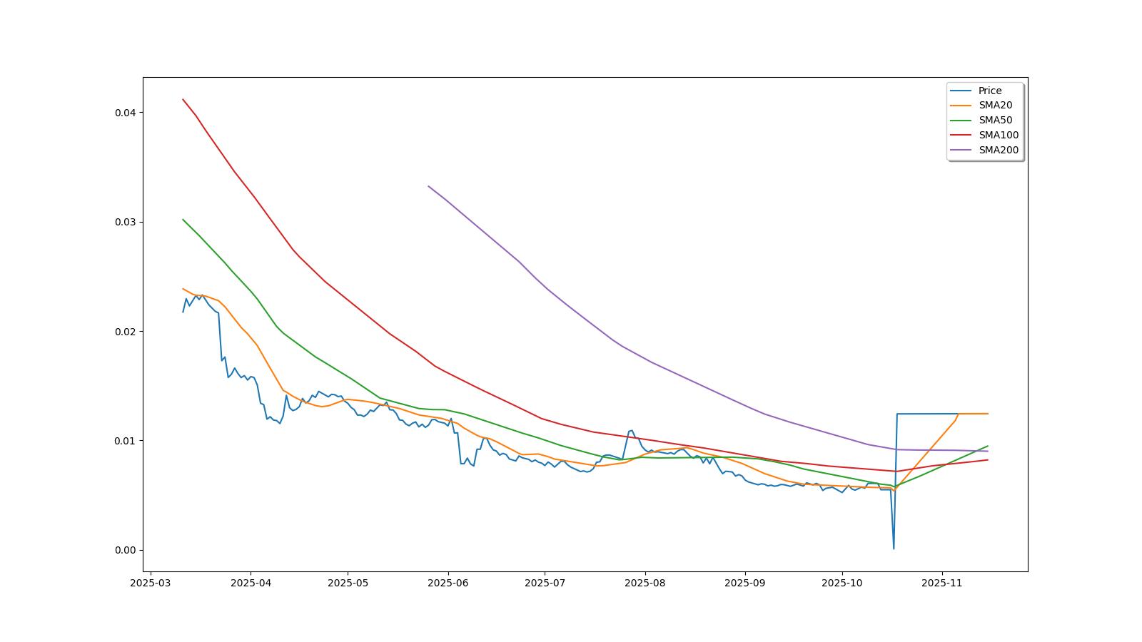 GBANK APY Simple Moving Averages