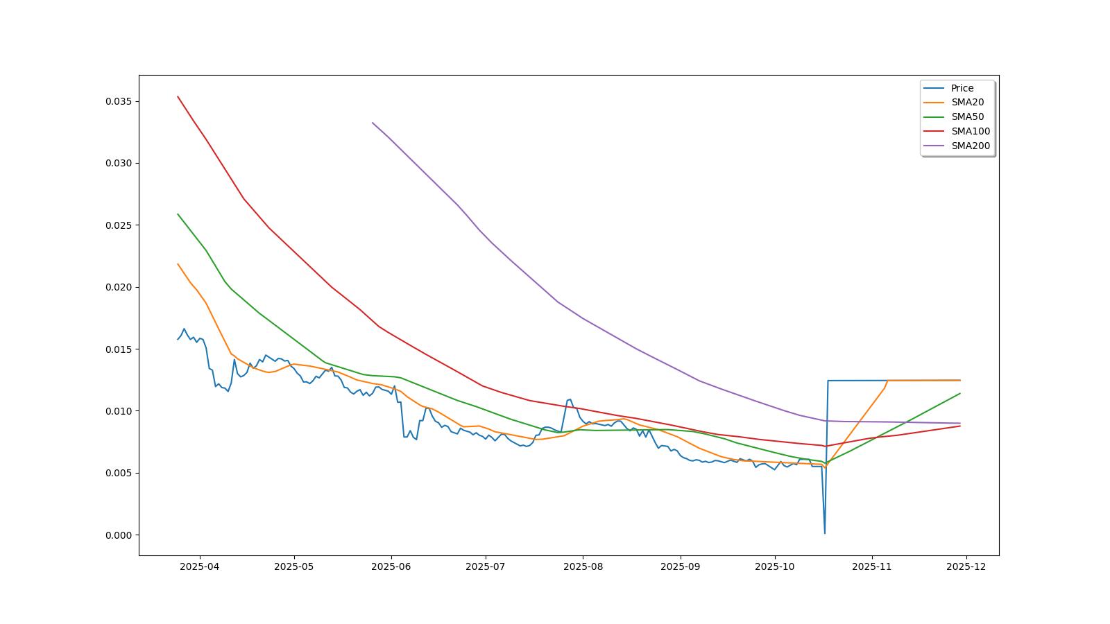 GBANK APY Simple Moving Averages