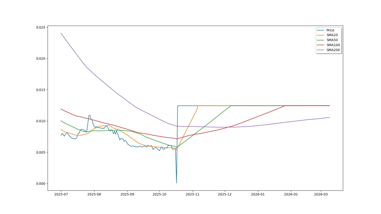 GBANK APY Simple Moving Averages