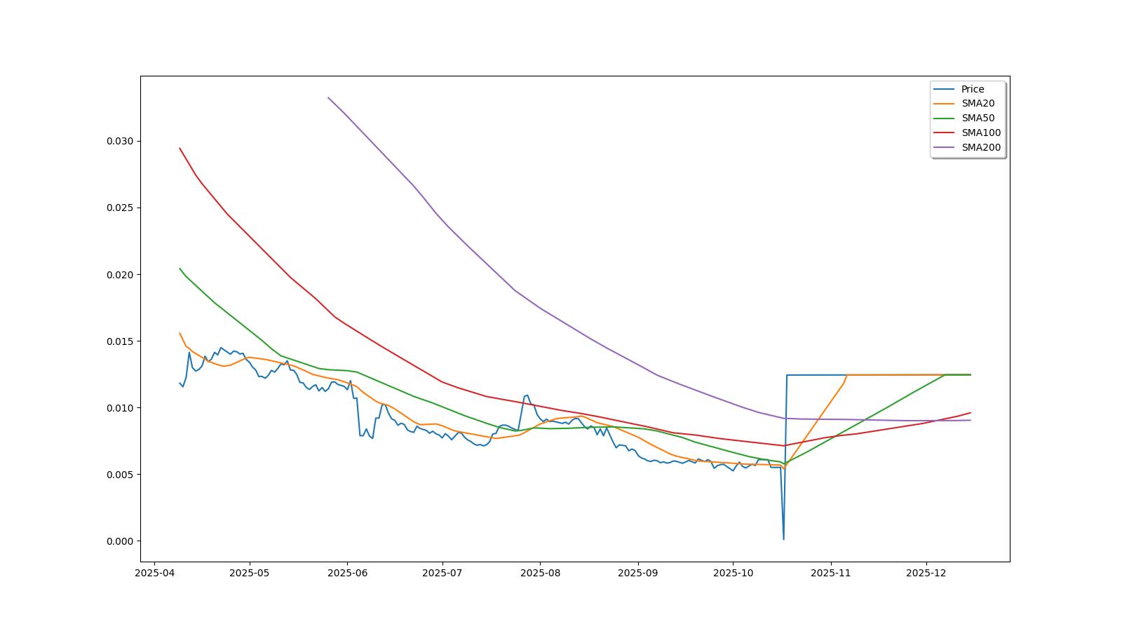 GBANK APY Simple Moving Averages