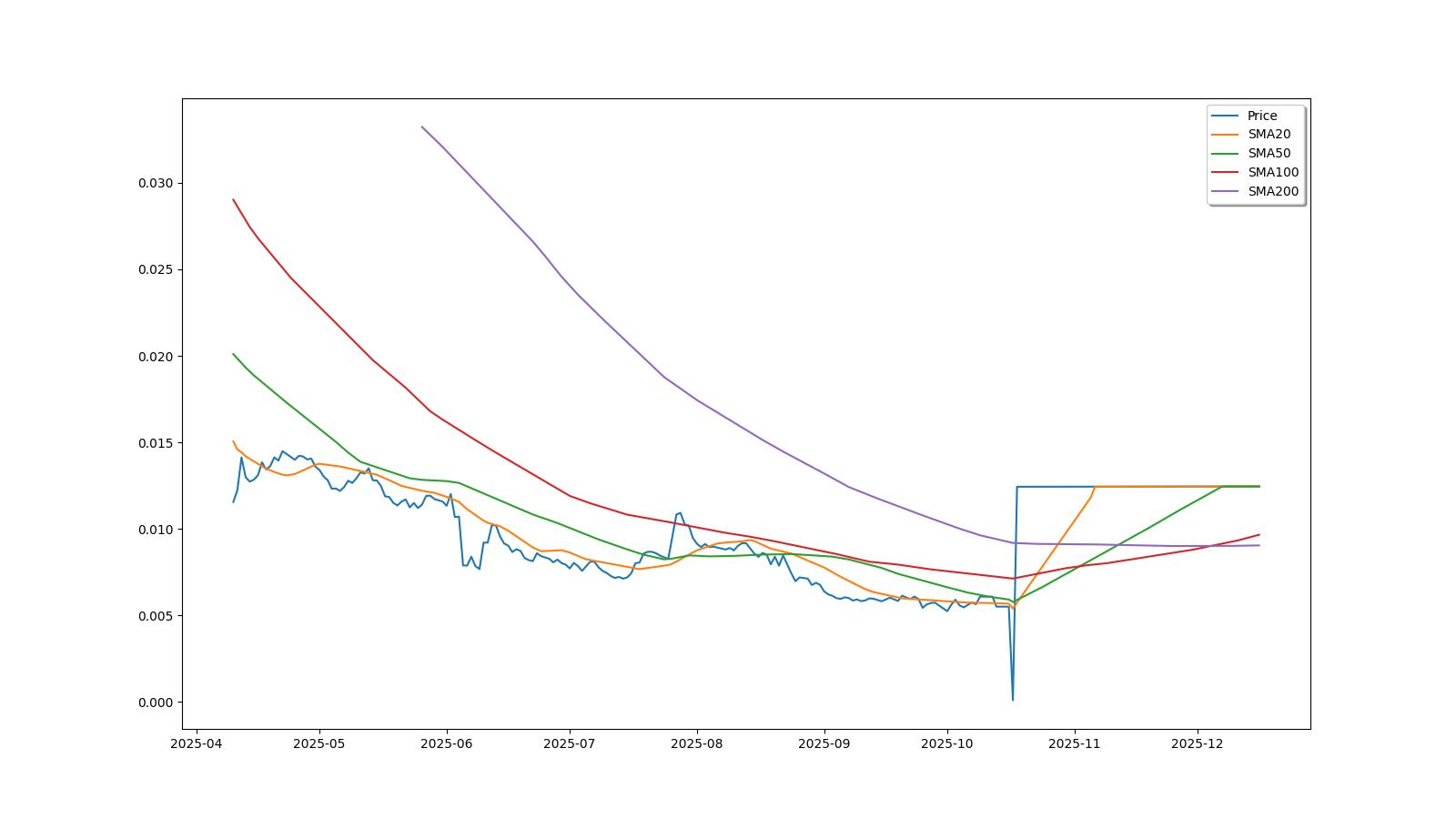 GBANK APY Simple Moving Averages
