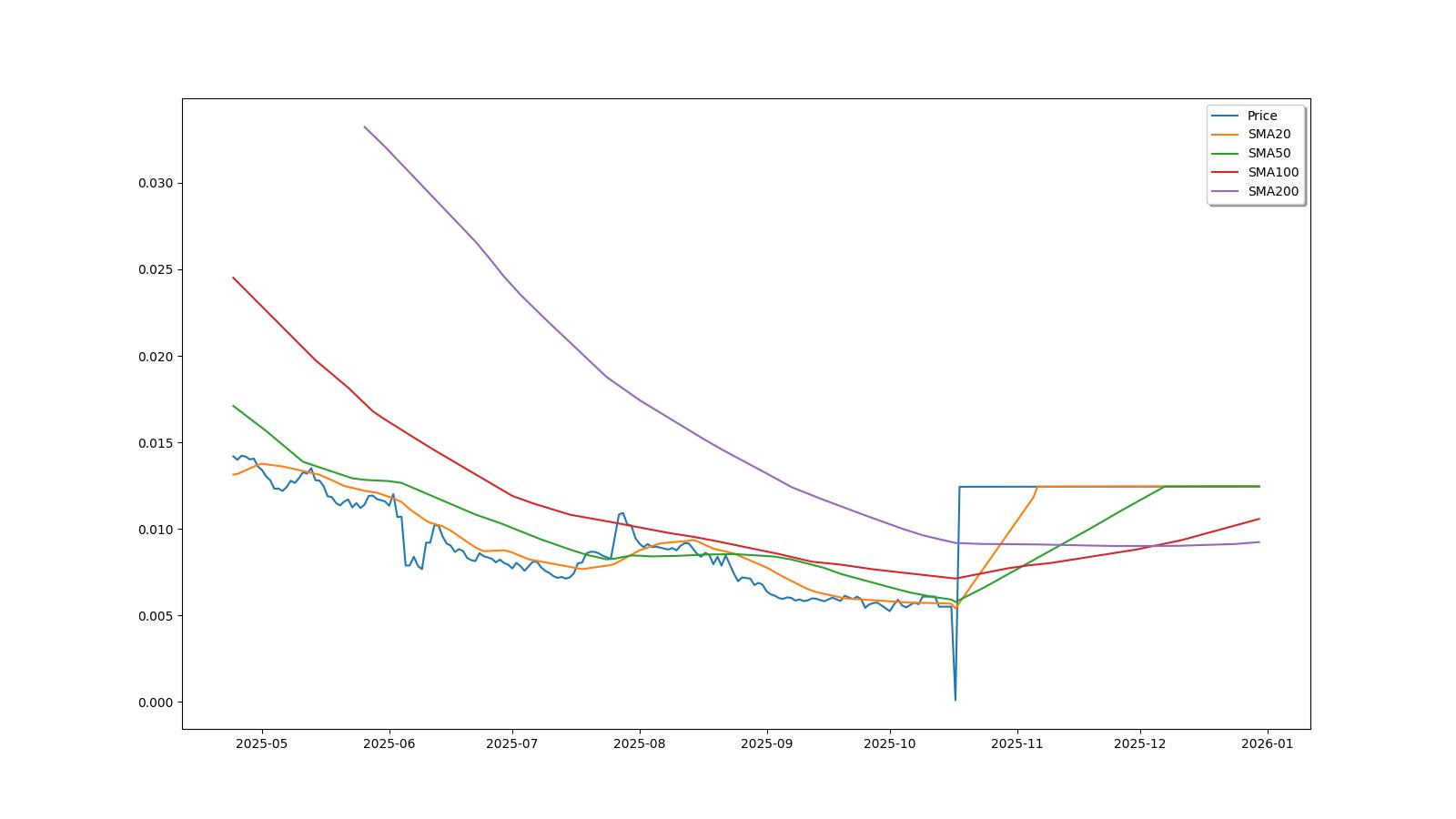 GBANK APY Simple Moving Averages