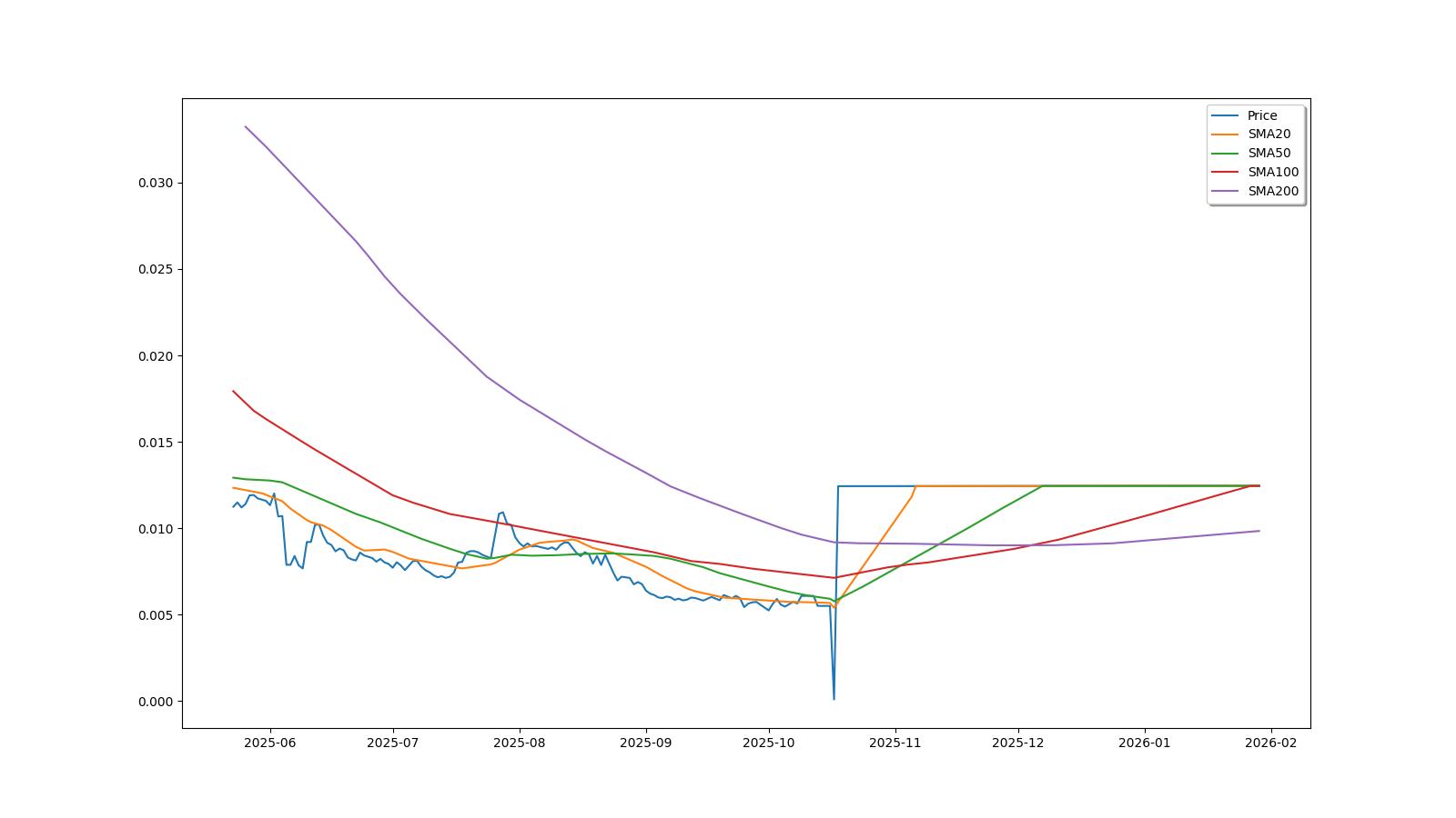 GBANK APY Simple Moving Averages
