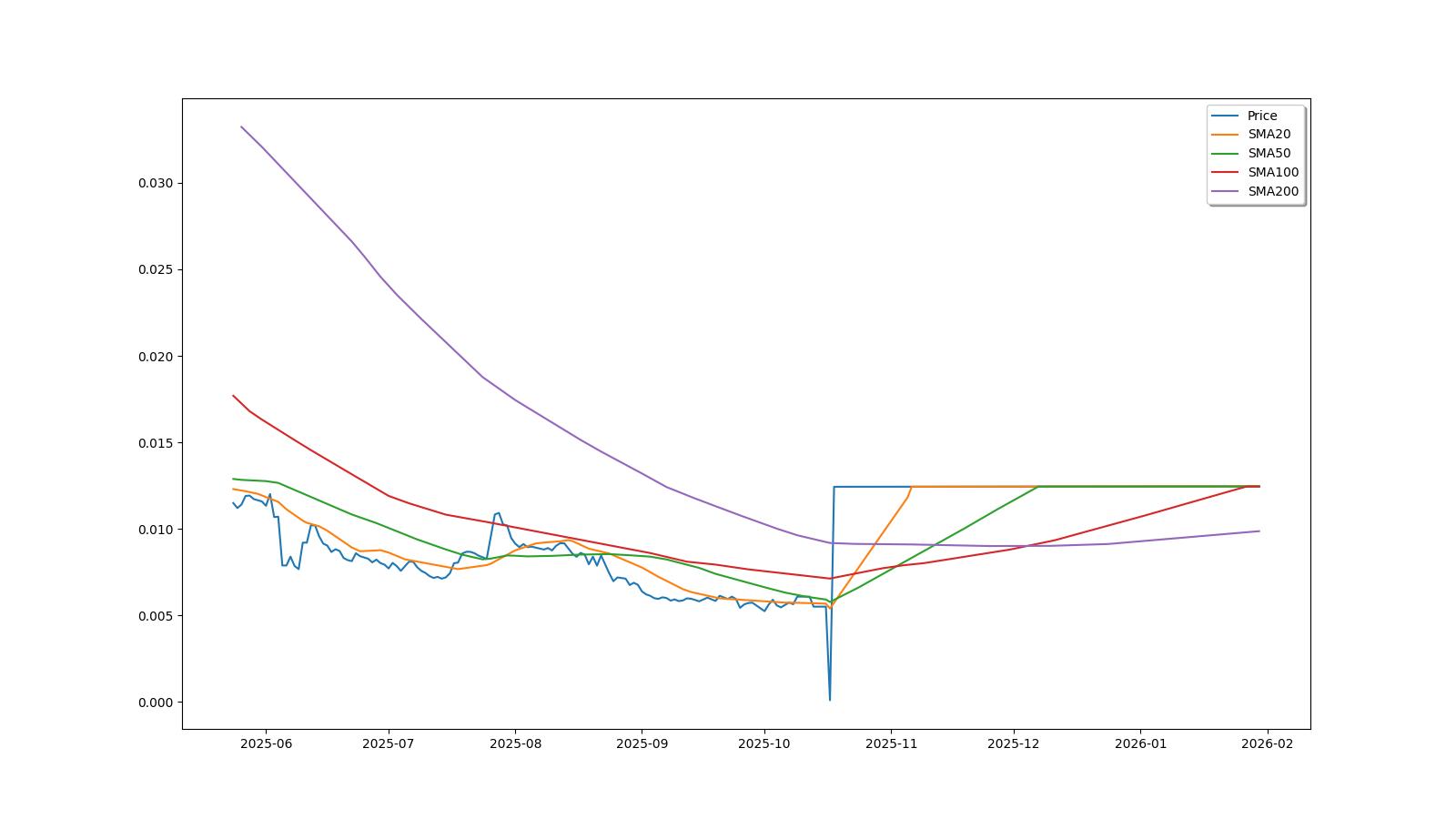 GBANK APY Simple Moving Averages