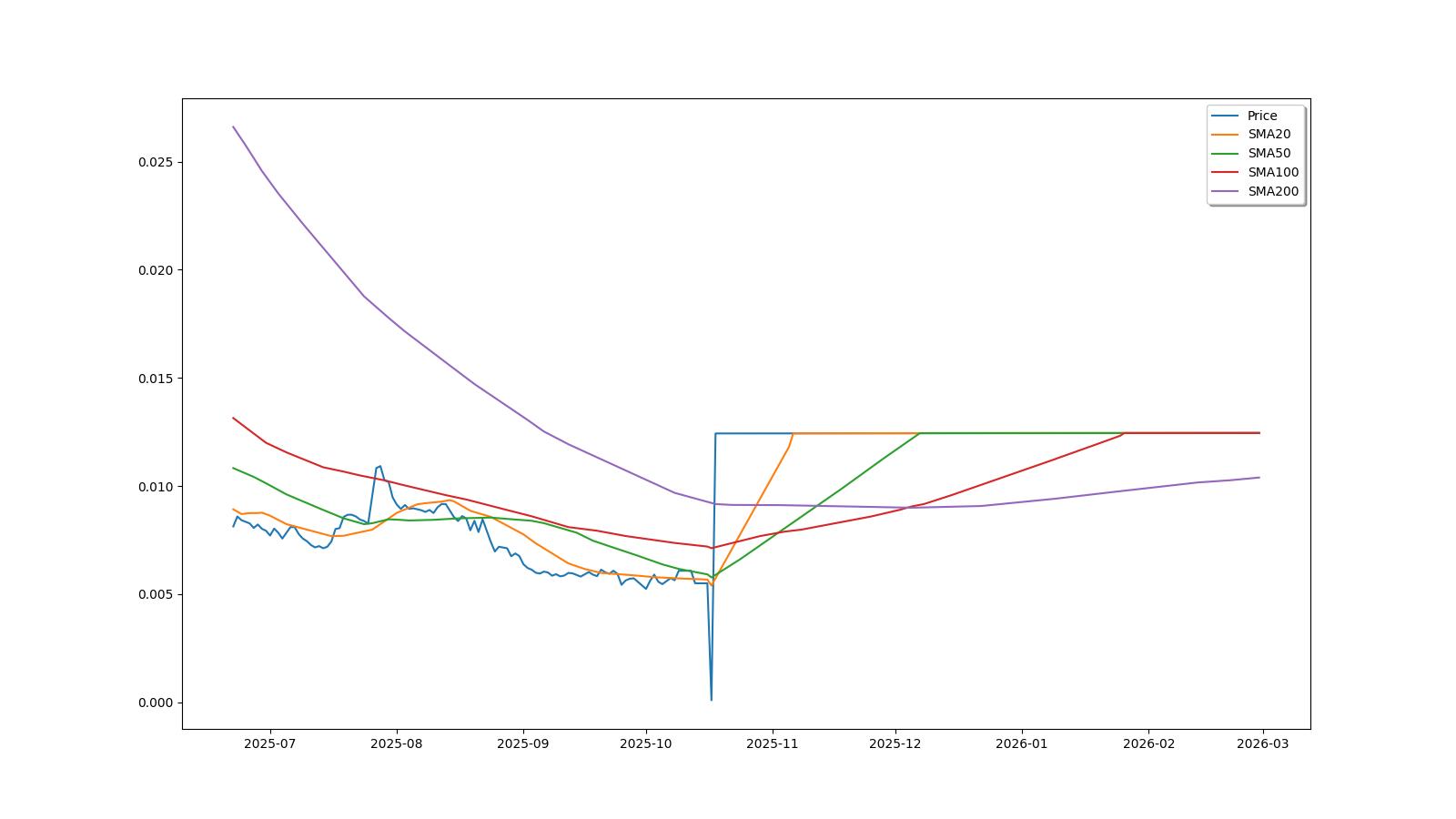 GBANK APY Simple Moving Averages