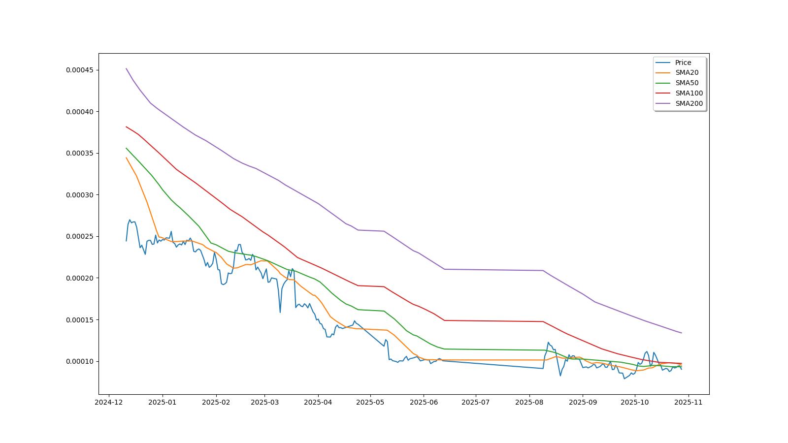 GBURN Simple Moving Averages