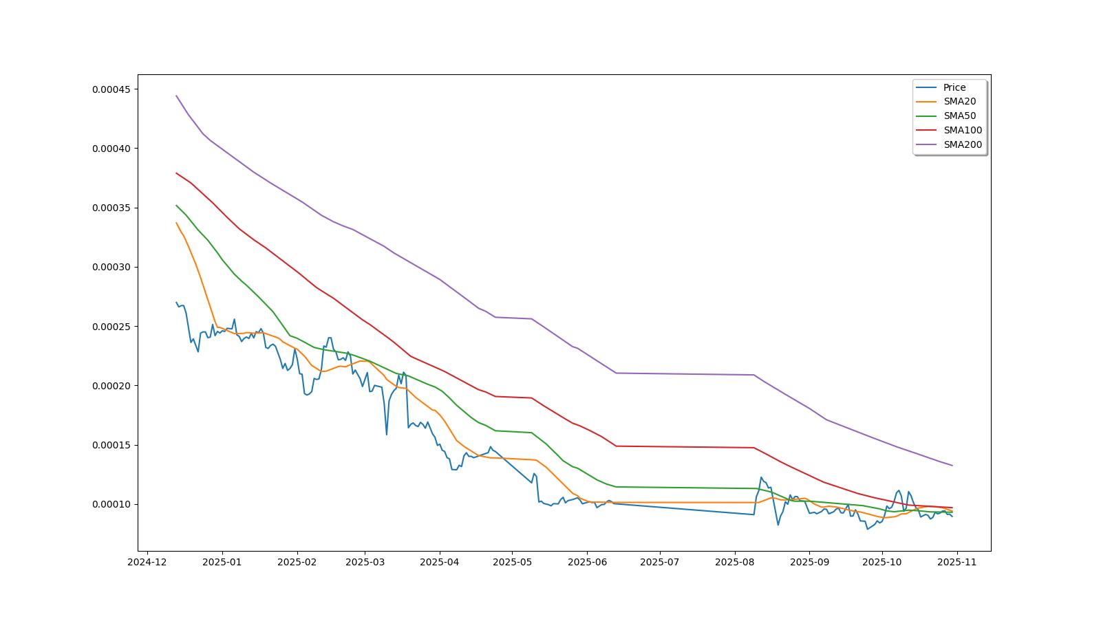 GBURN Simple Moving Averages