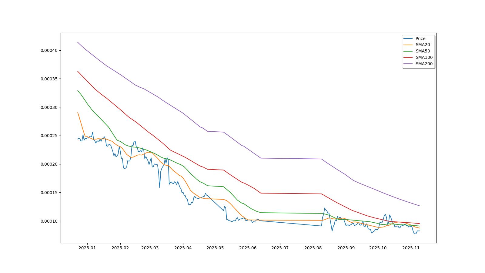 GBURN Simple Moving Averages