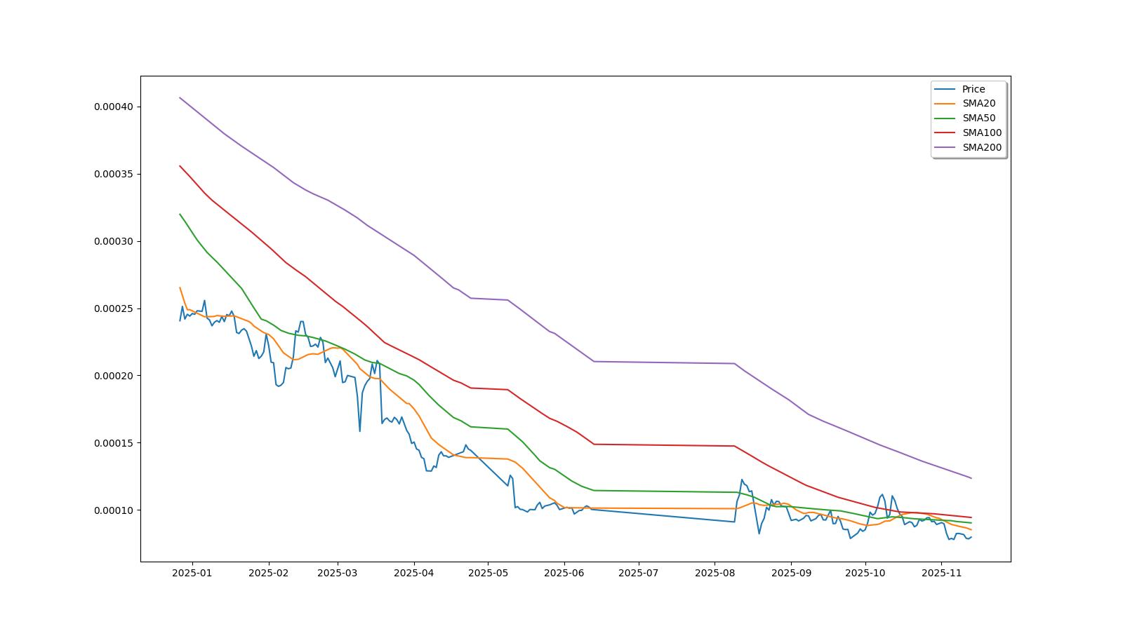 GBURN Simple Moving Averages