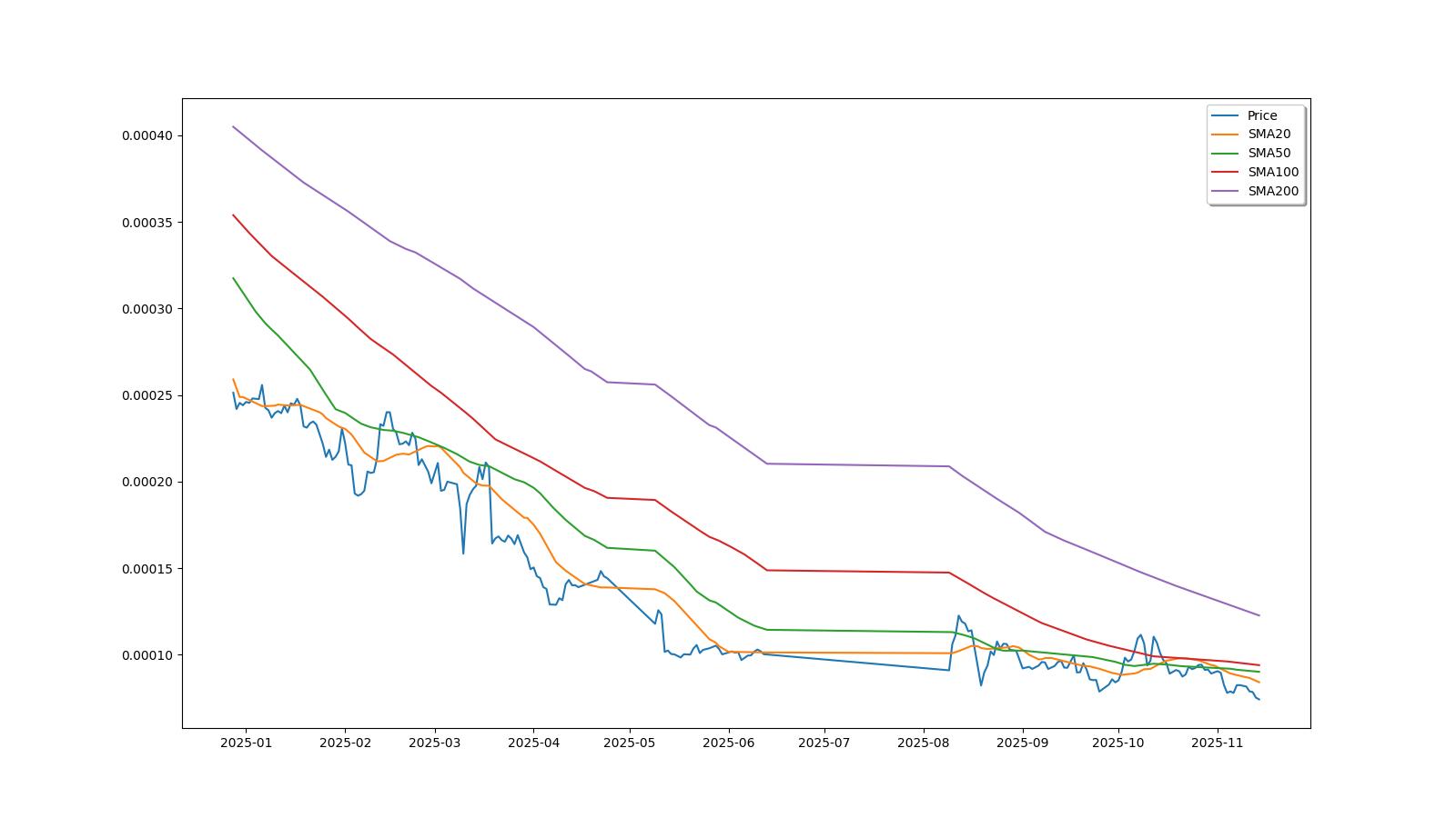 GBURN Simple Moving Averages