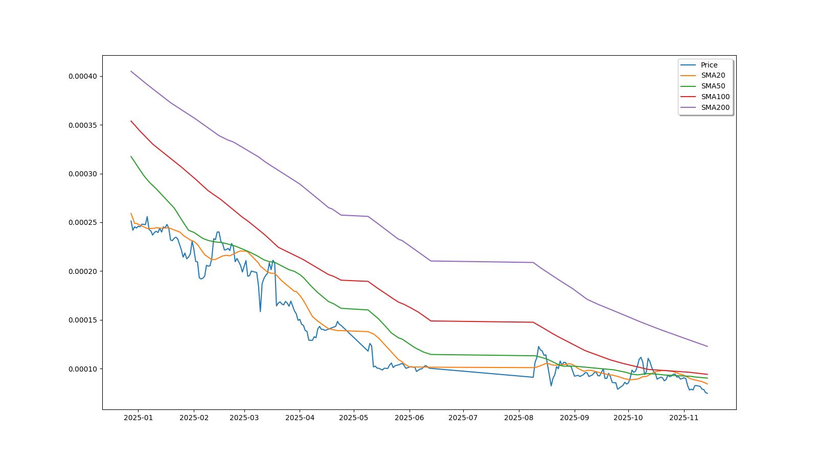 GBURN Simple Moving Averages