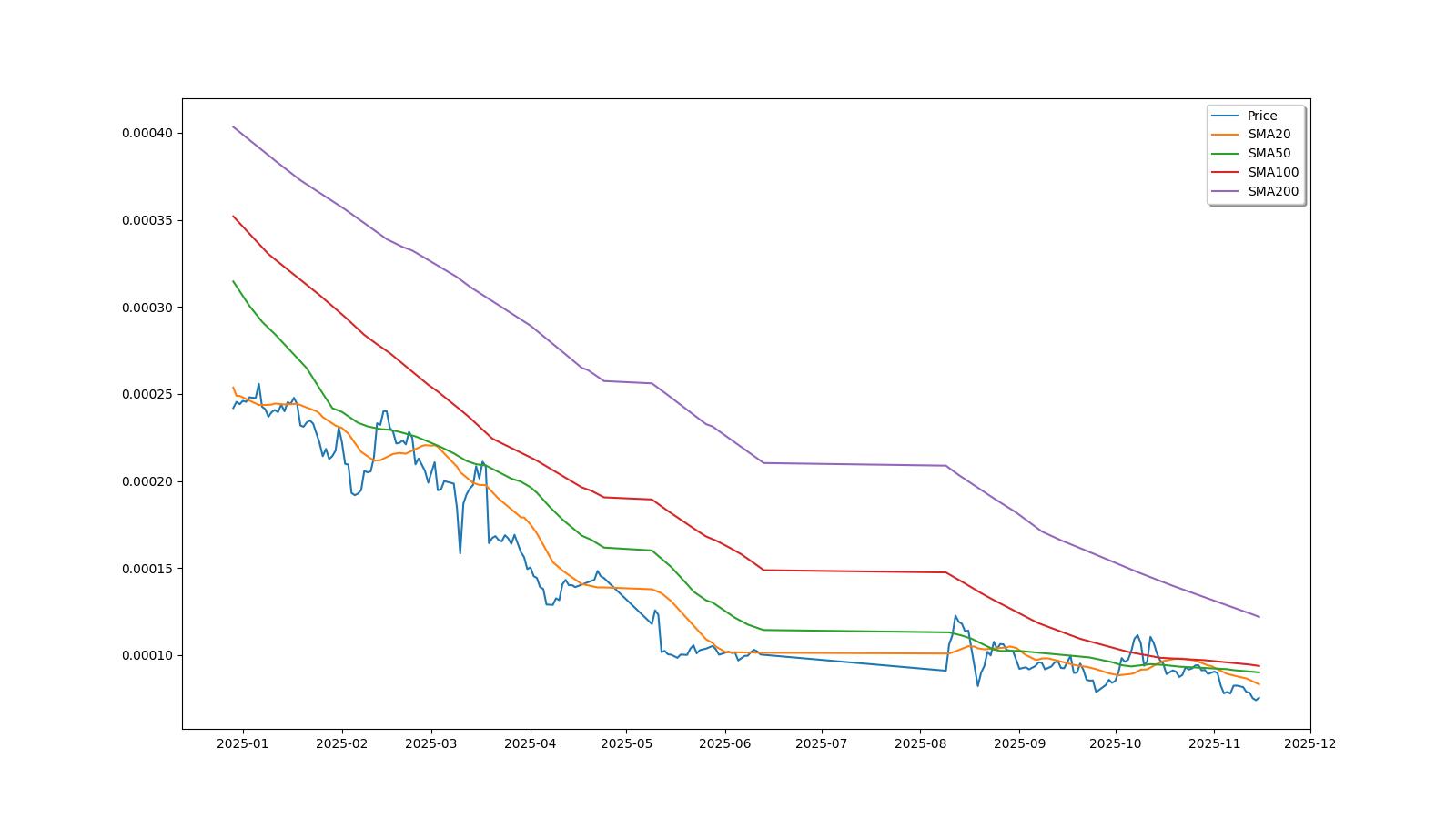 GBURN Simple Moving Averages