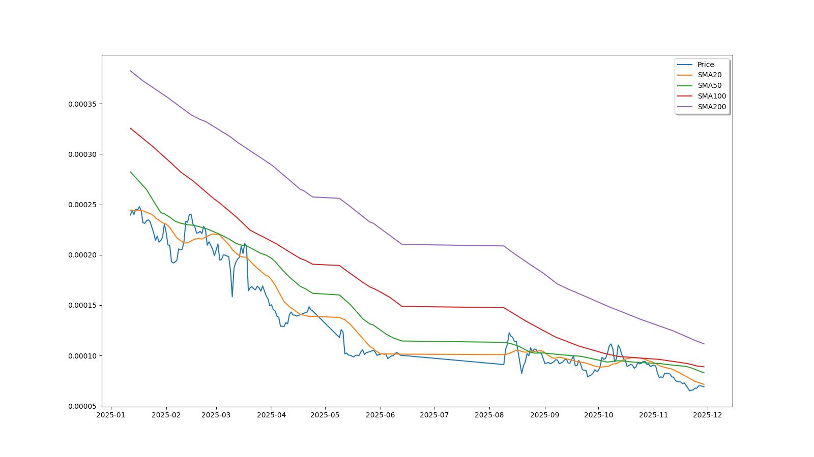 GBURN Simple Moving Averages
